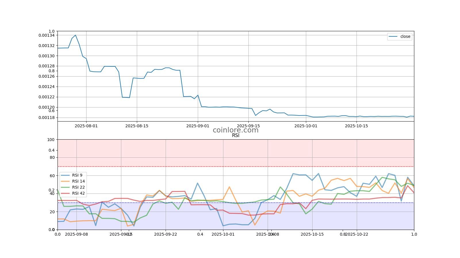 2G Carbon Coin RSI indicator