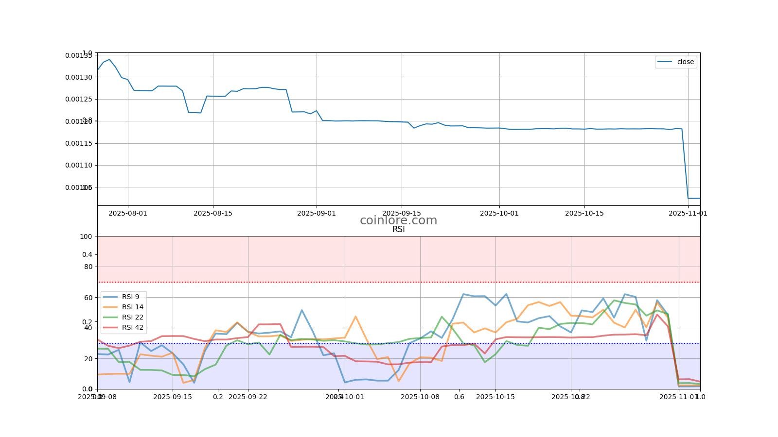 2G CARBON COIN RSI indicator