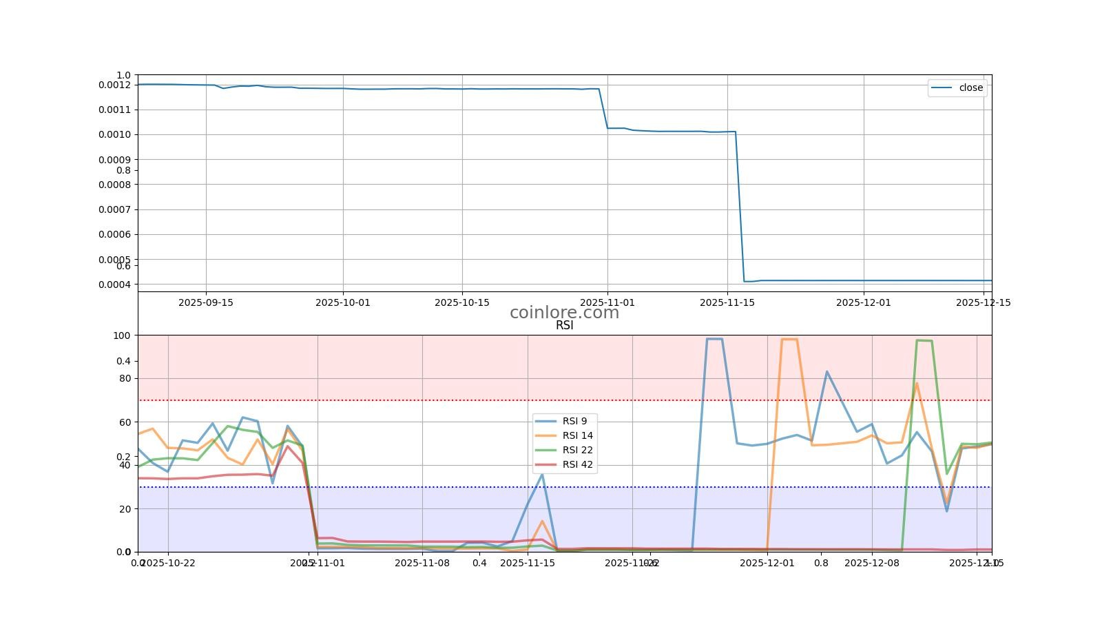 2G Carbon Coin RSI indicator