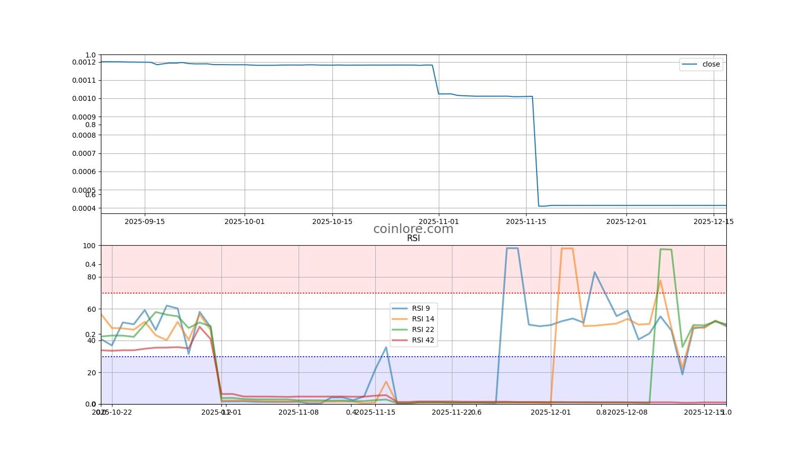 2G Carbon Coin RSI indicator