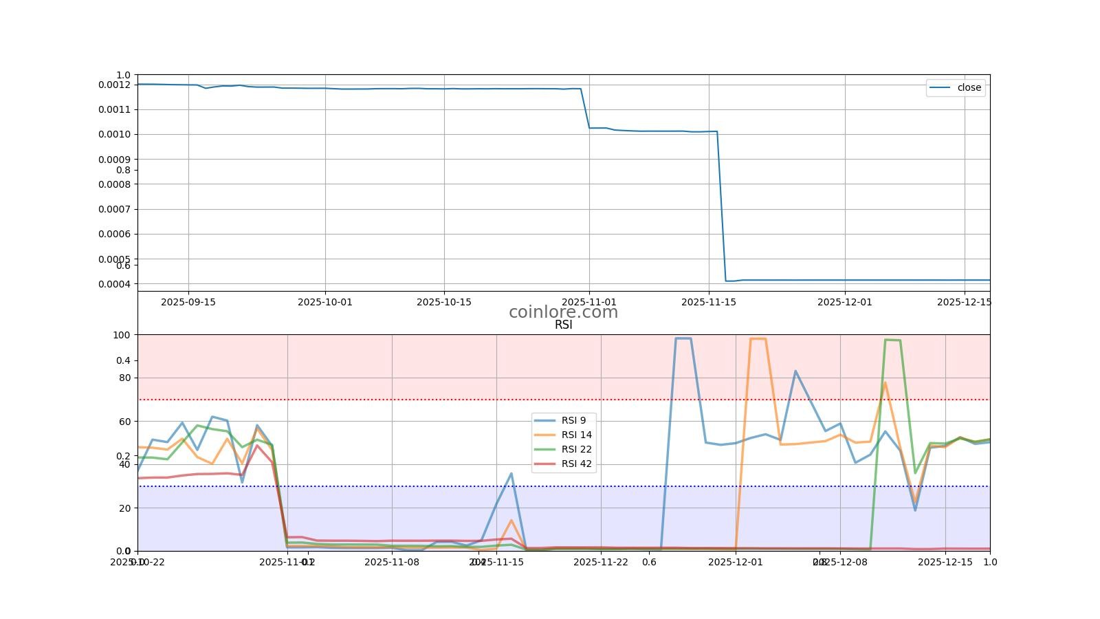 2G Carbon Coin RSI indicator