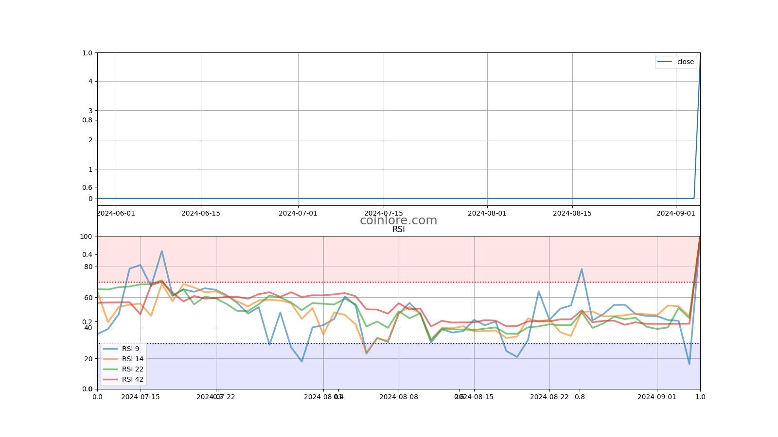 2GIVE RSI indicator