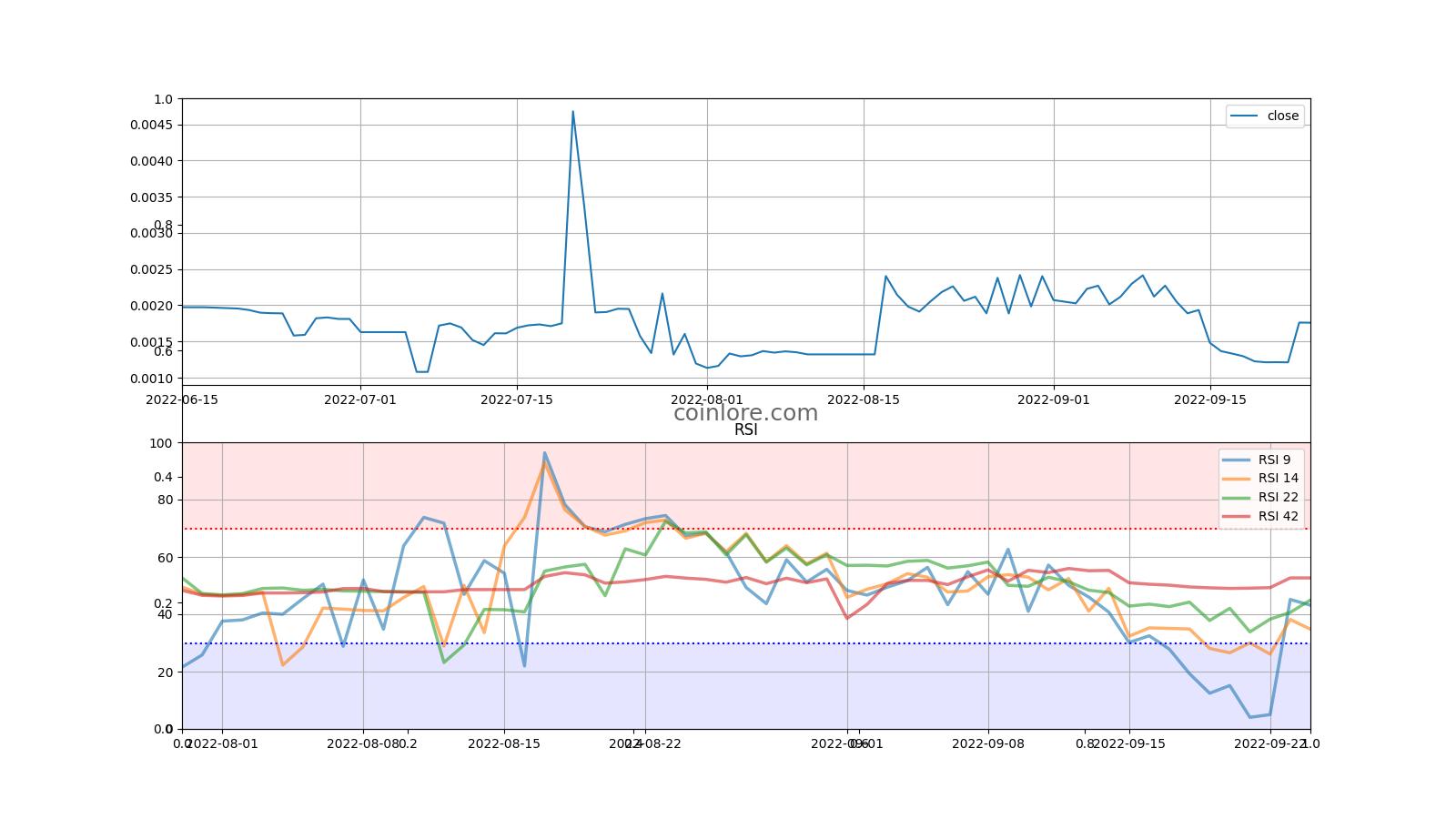 2key.network RSI indicator