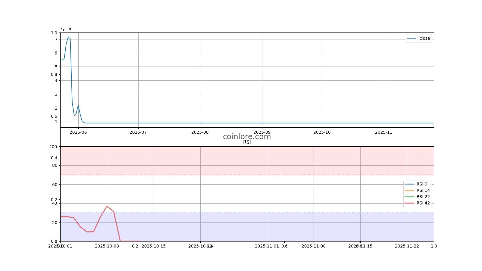 3 Kingdoms Multiverse RSI indicator
