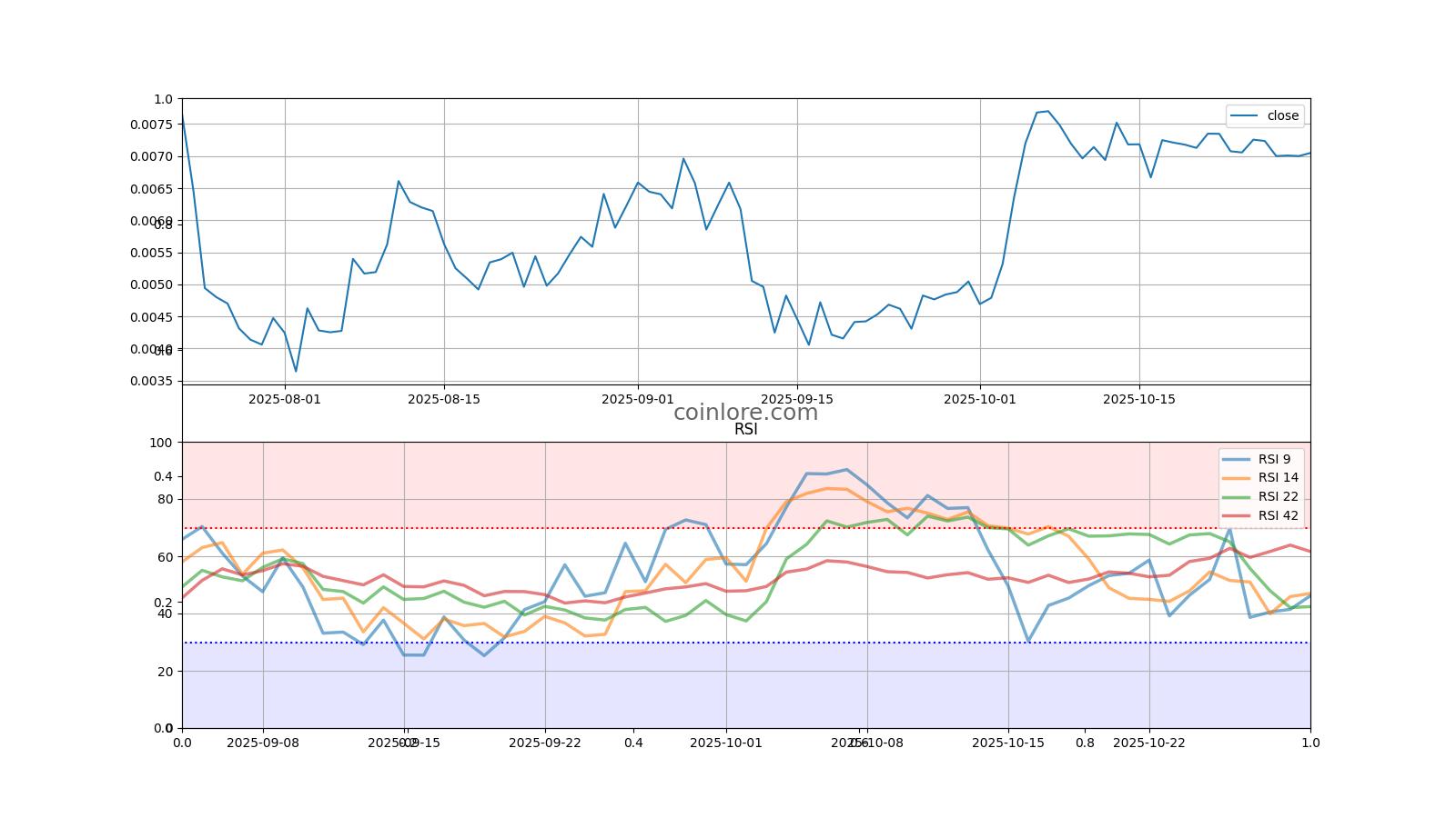 3space Art RSI indicator