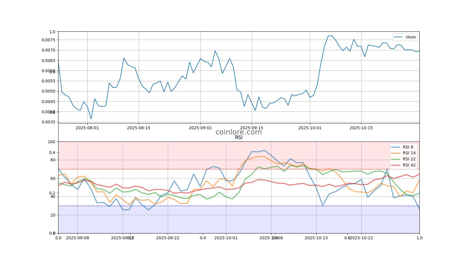 3space Art RSI indicator