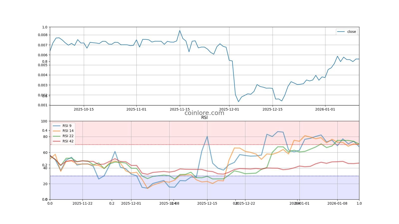 3space Art RSI indicator