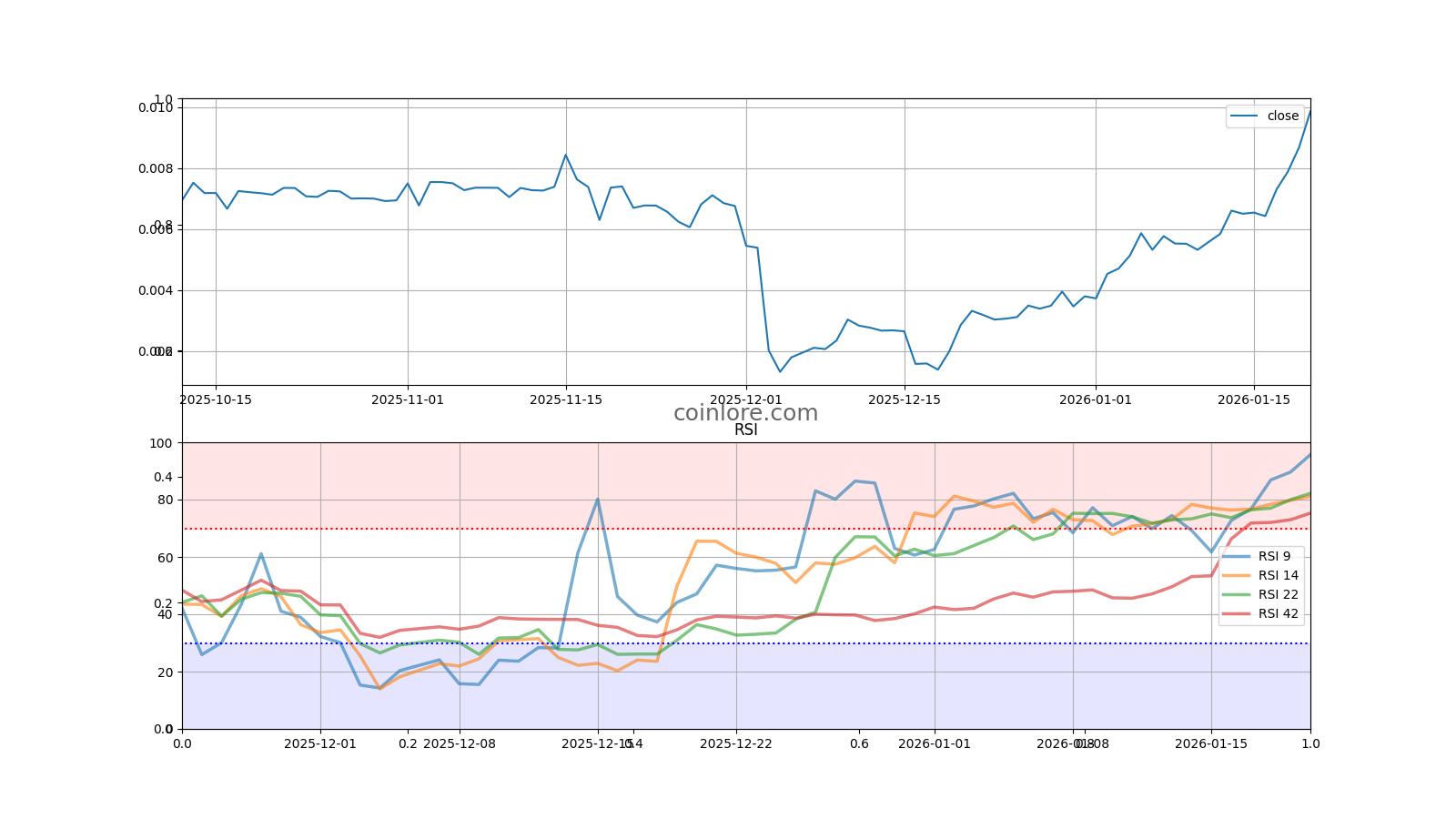 3space Art RSI indicator