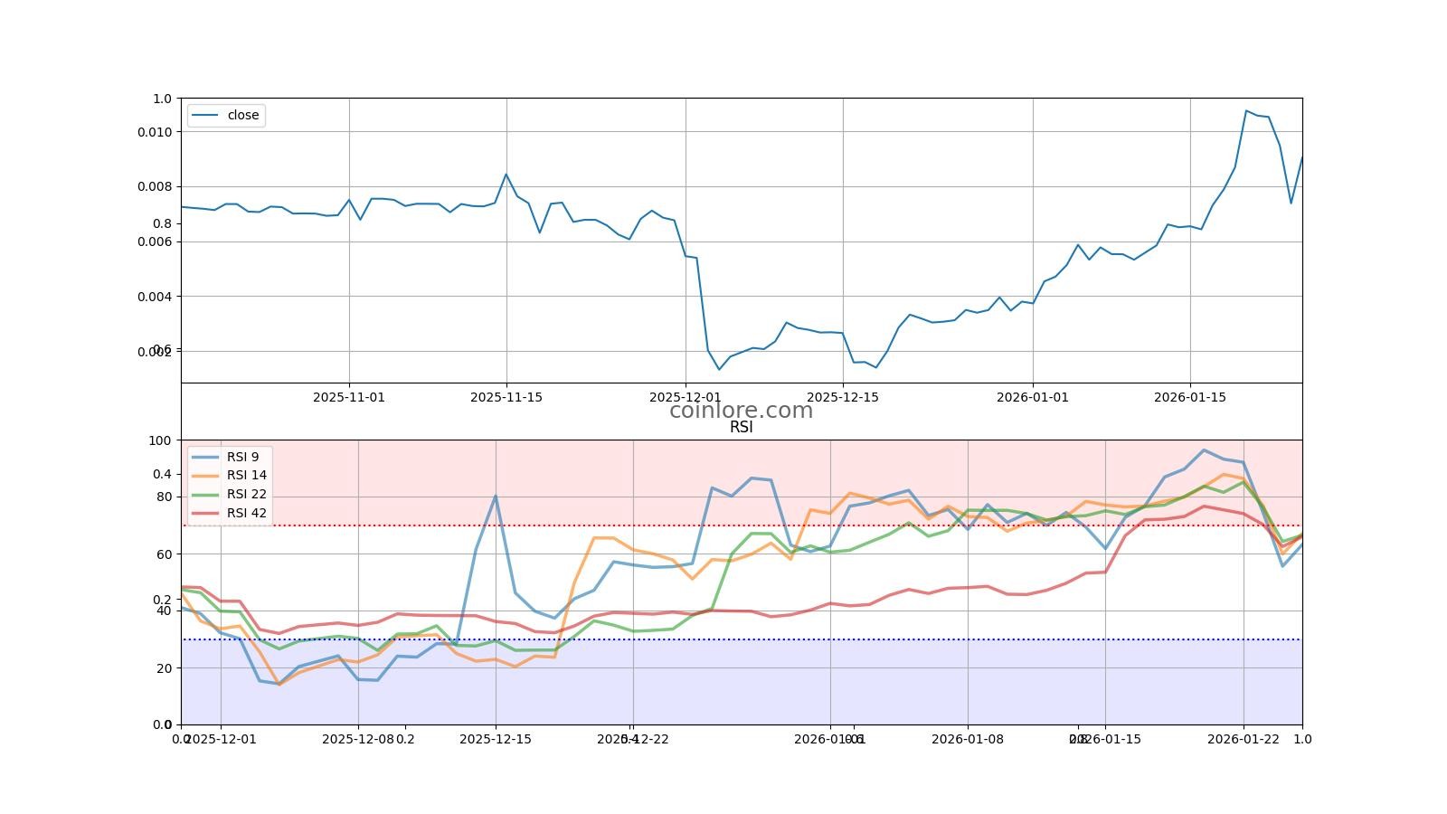 3space Art RSI indicator