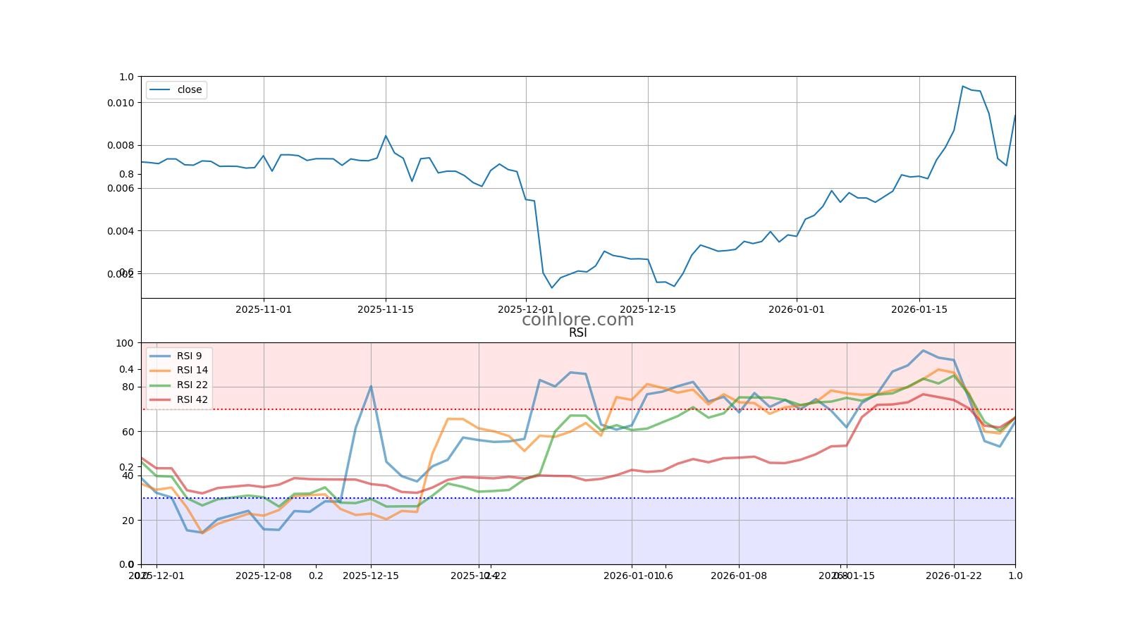 3space Art RSI indicator