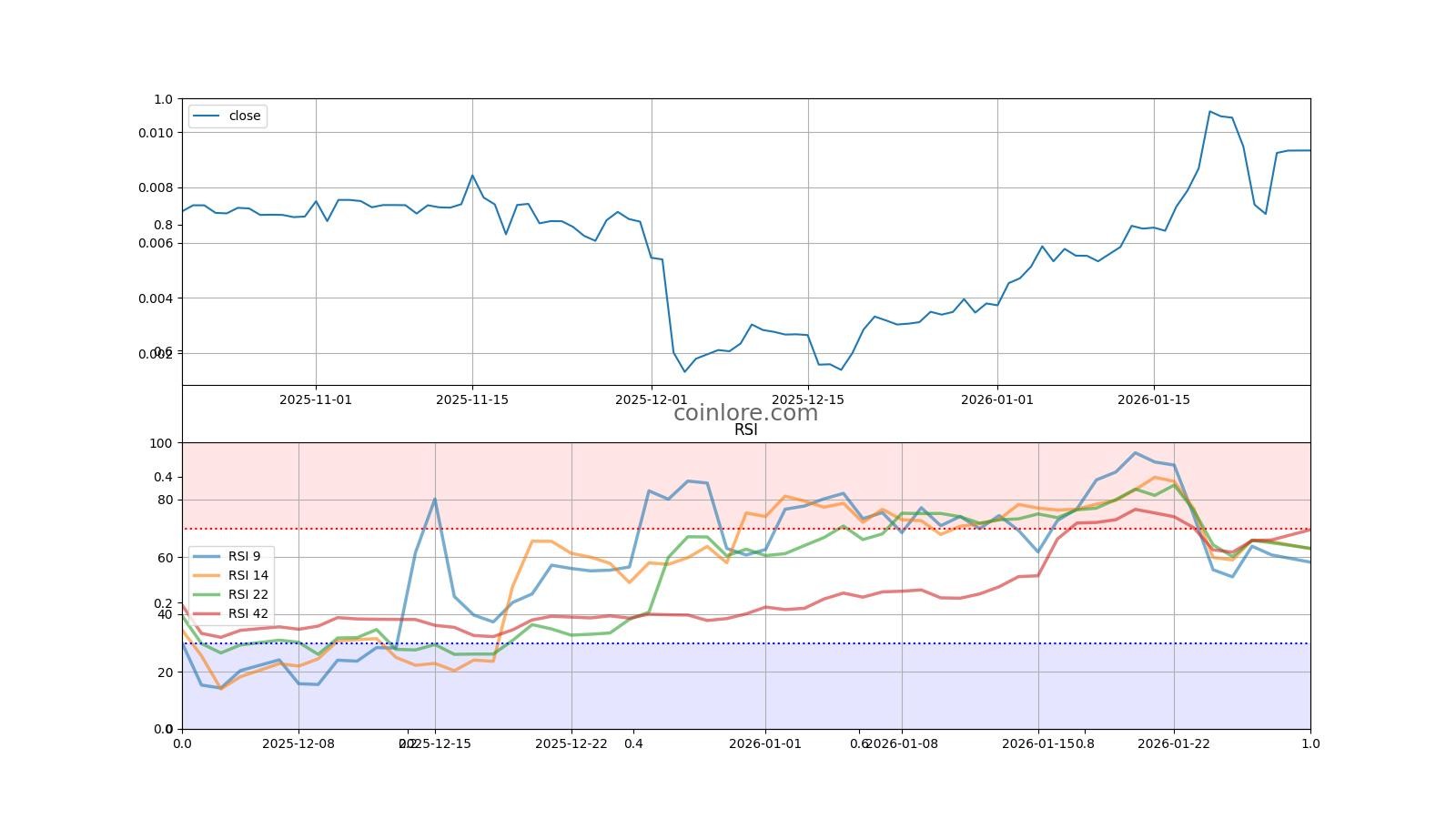 3space Art RSI indicator