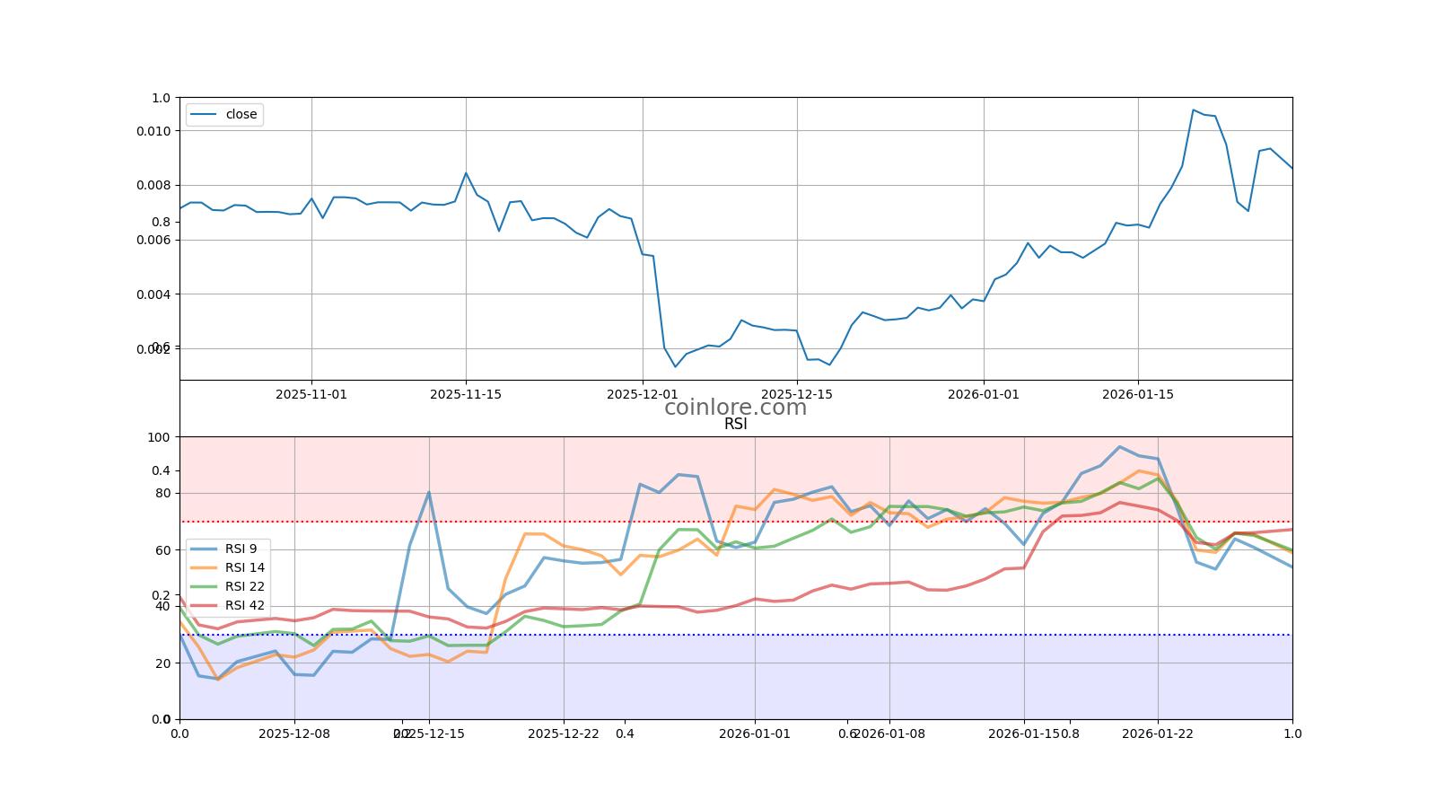 3space Art RSI indicator