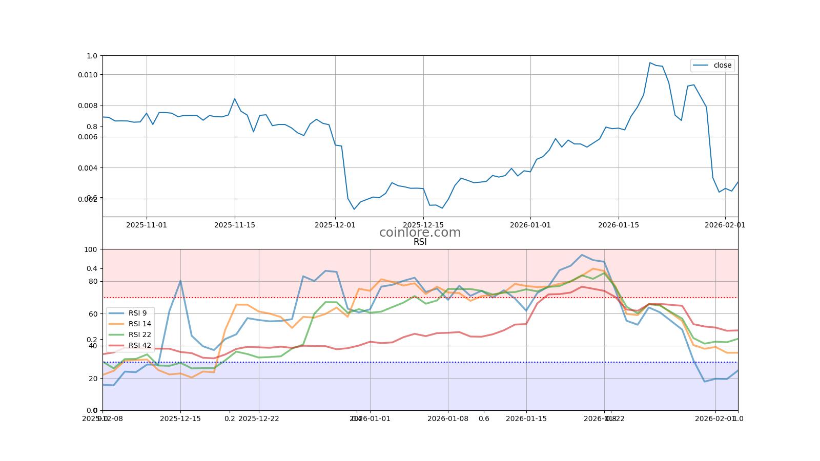 3space Art RSI indicator