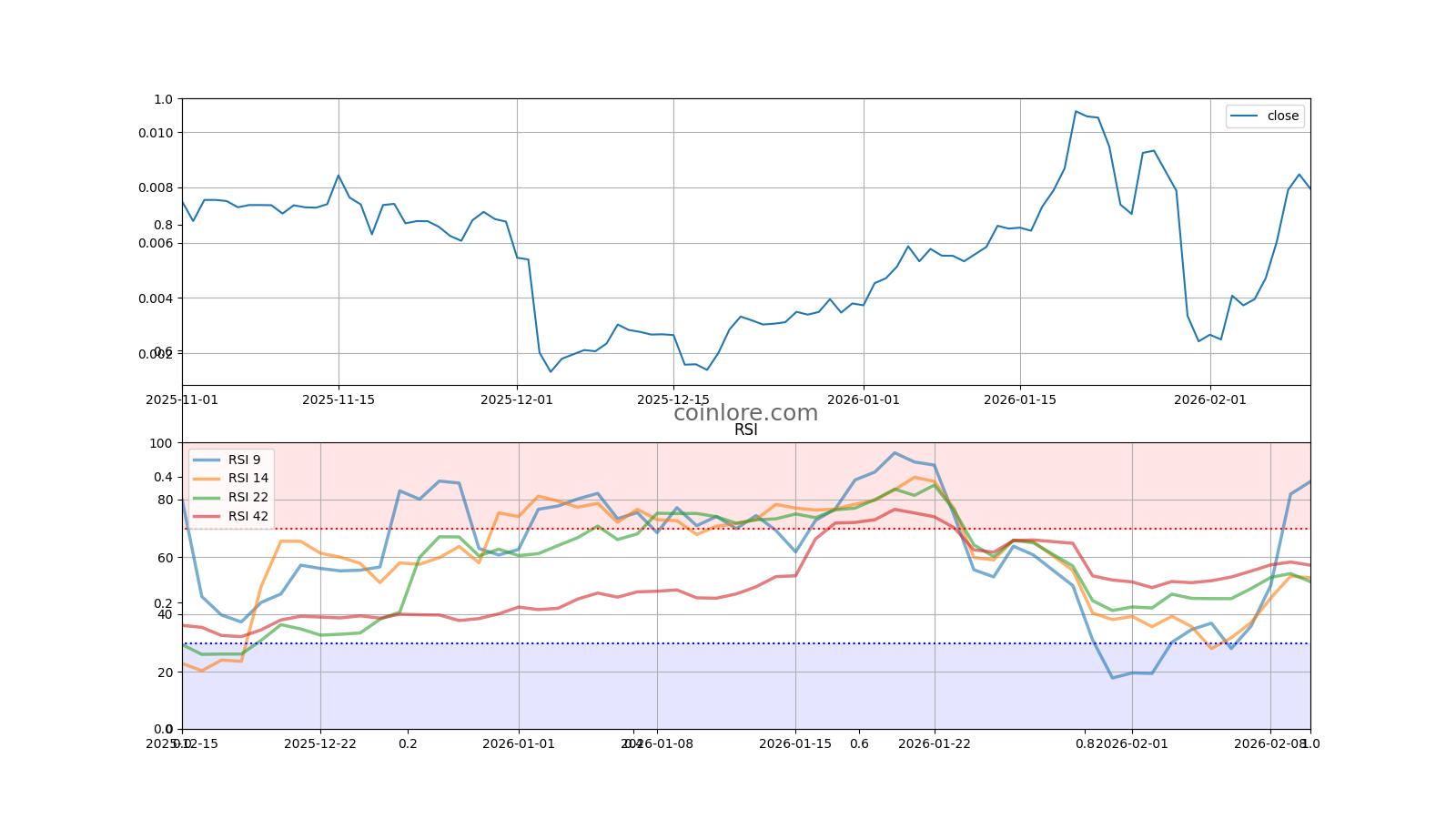 3space Art RSI indicator