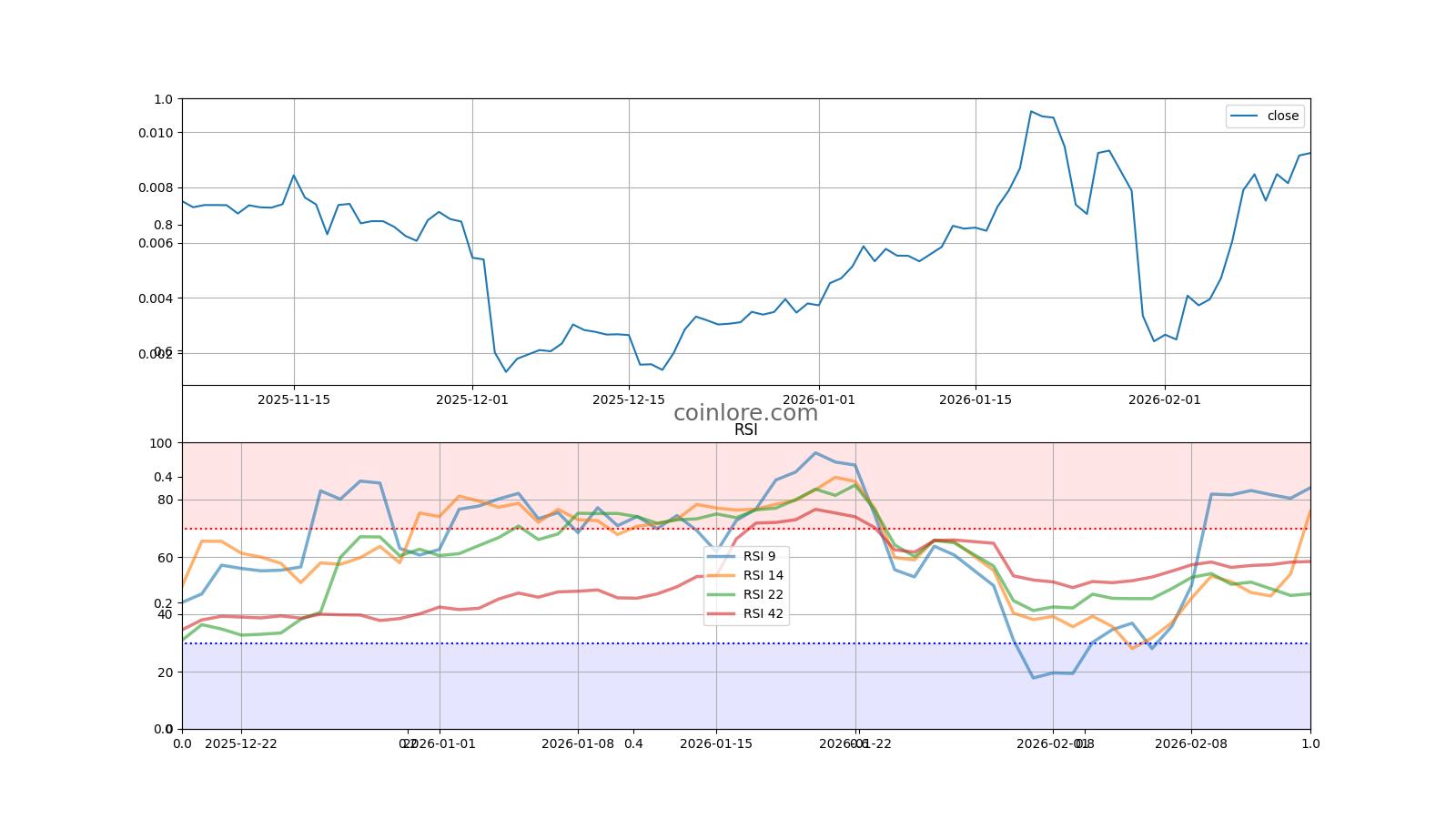3space Art RSI indicator