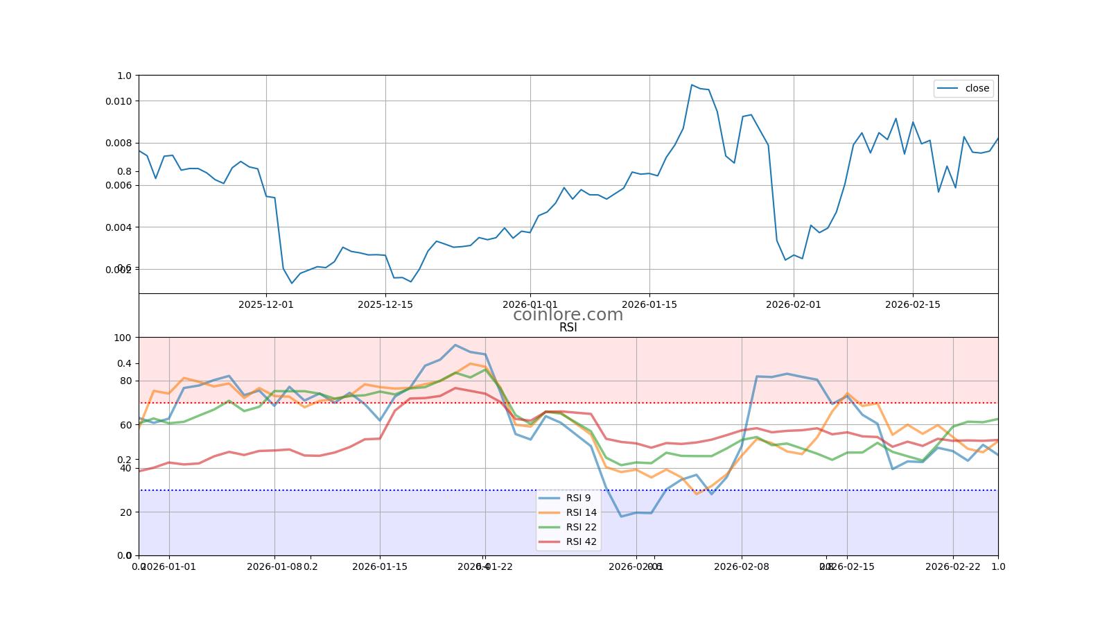 3space Art RSI indicator