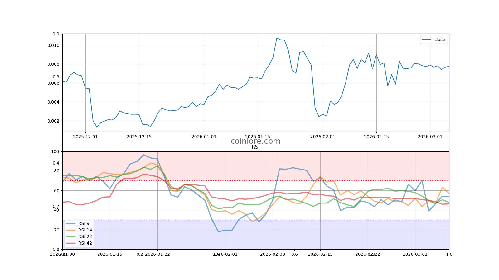 3space Art RSI indicator