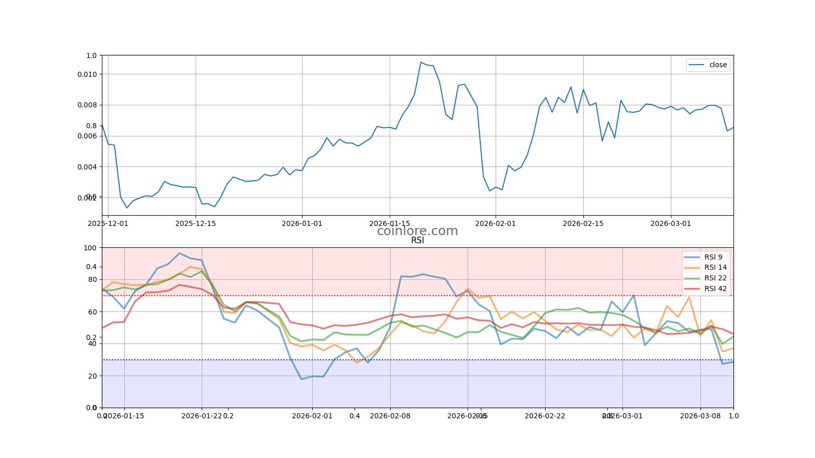 3space Art RSI indicator