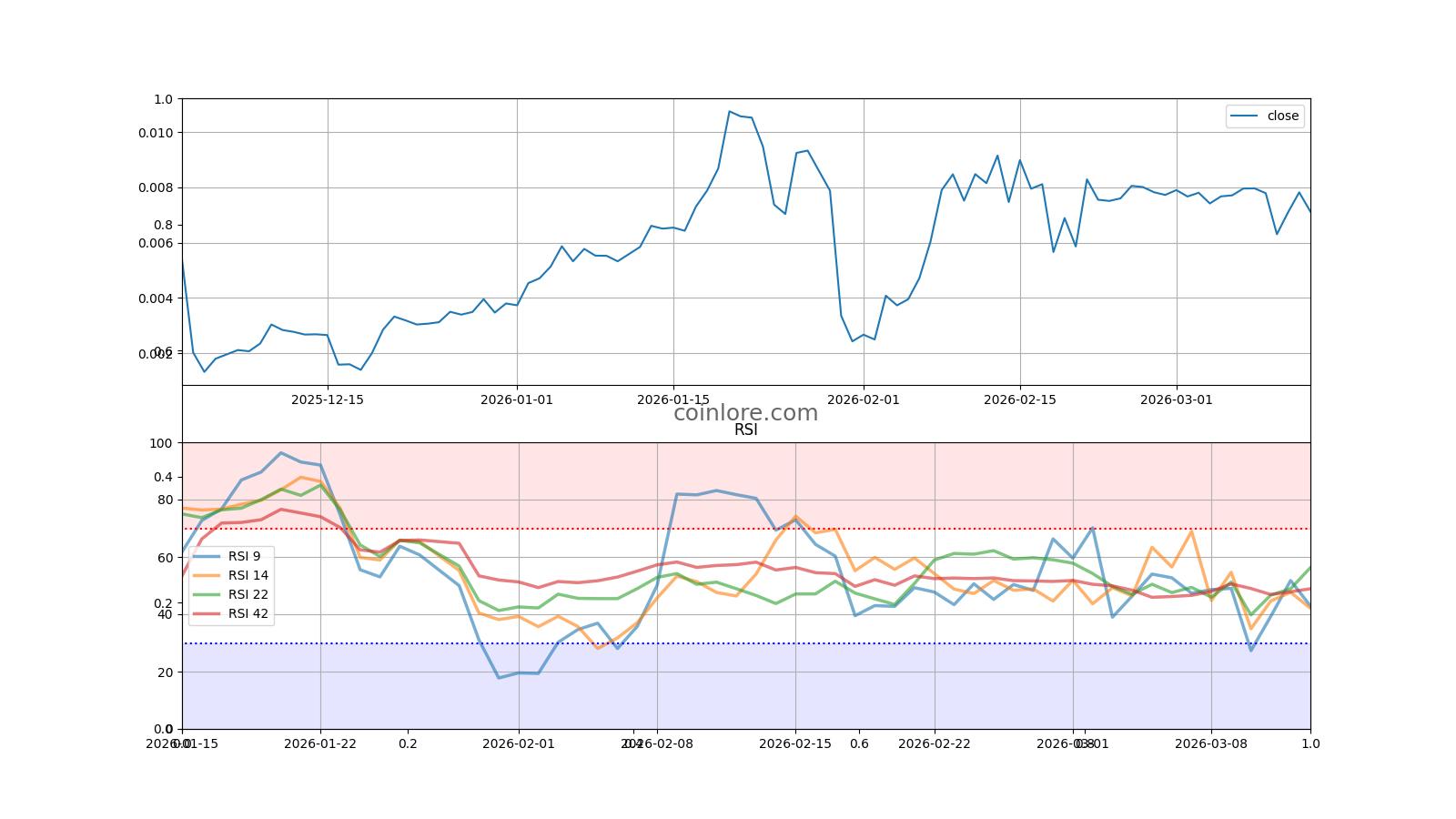 3space Art RSI indicator