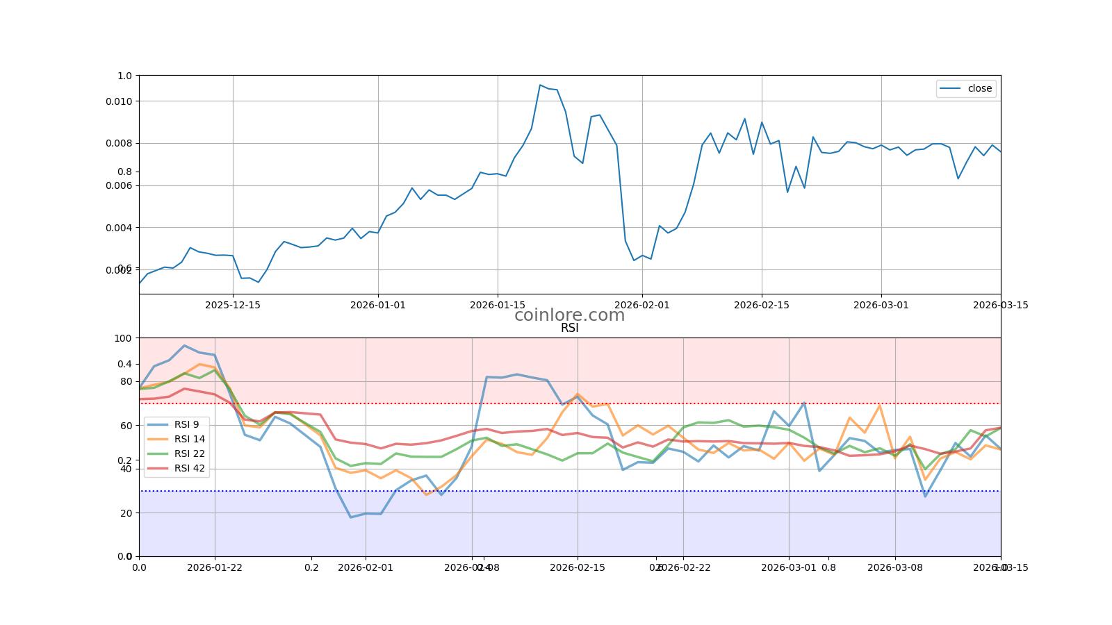 3space Art RSI indicator