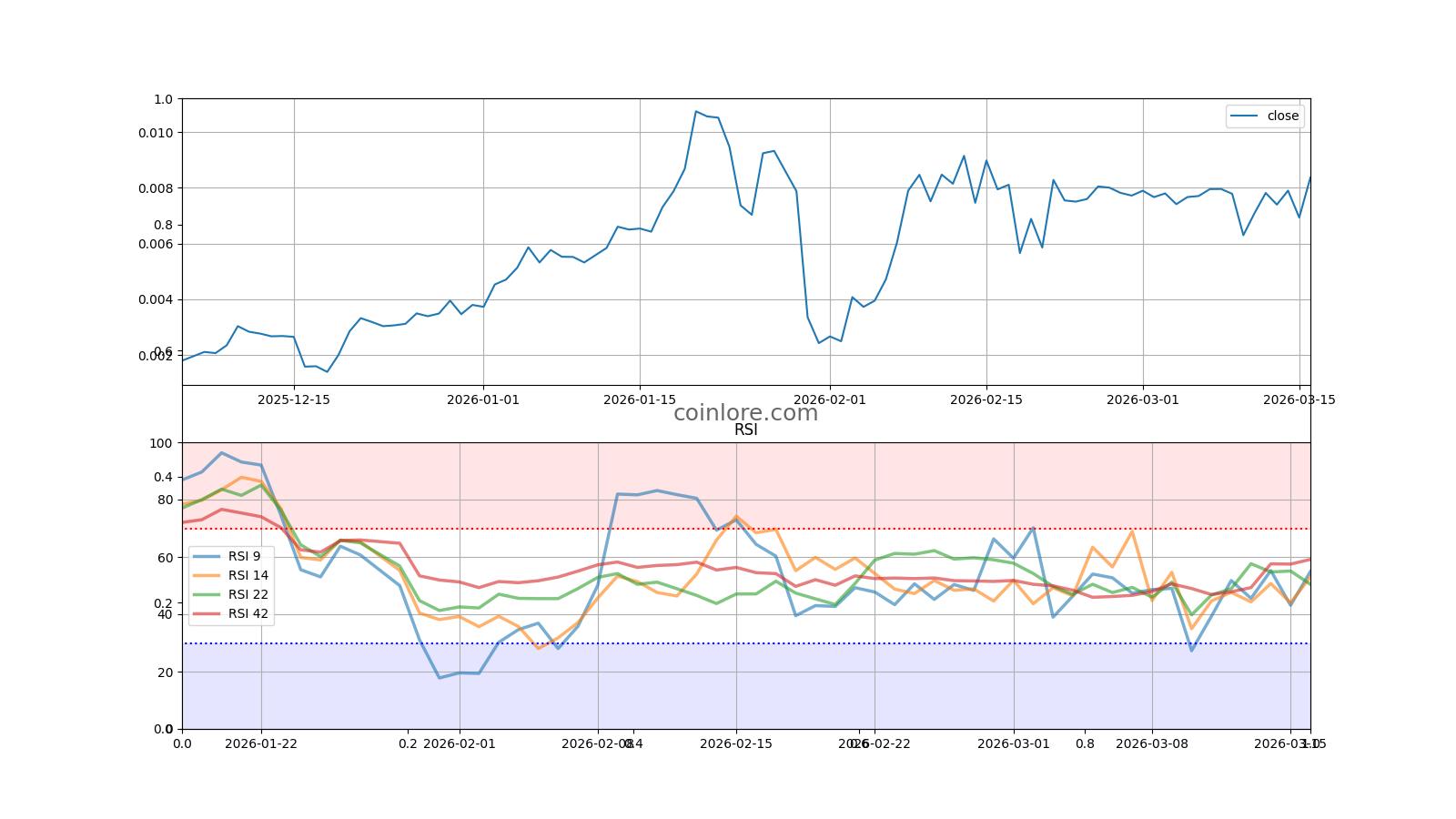 3space Art RSI indicator