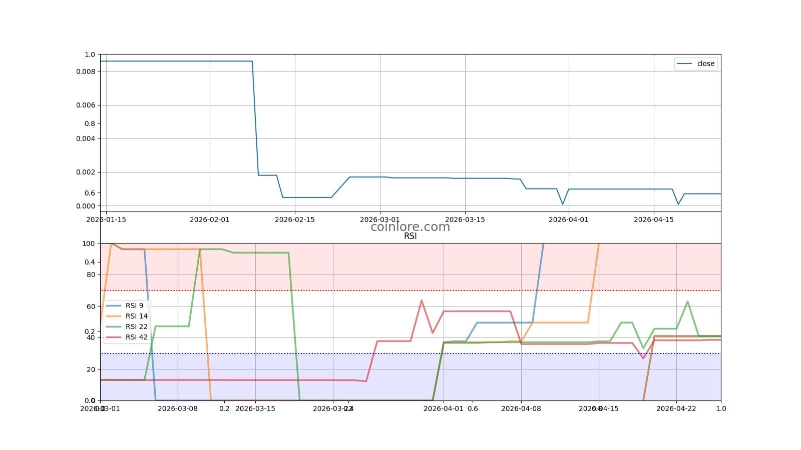 4 Next Unicorn RSI indicator