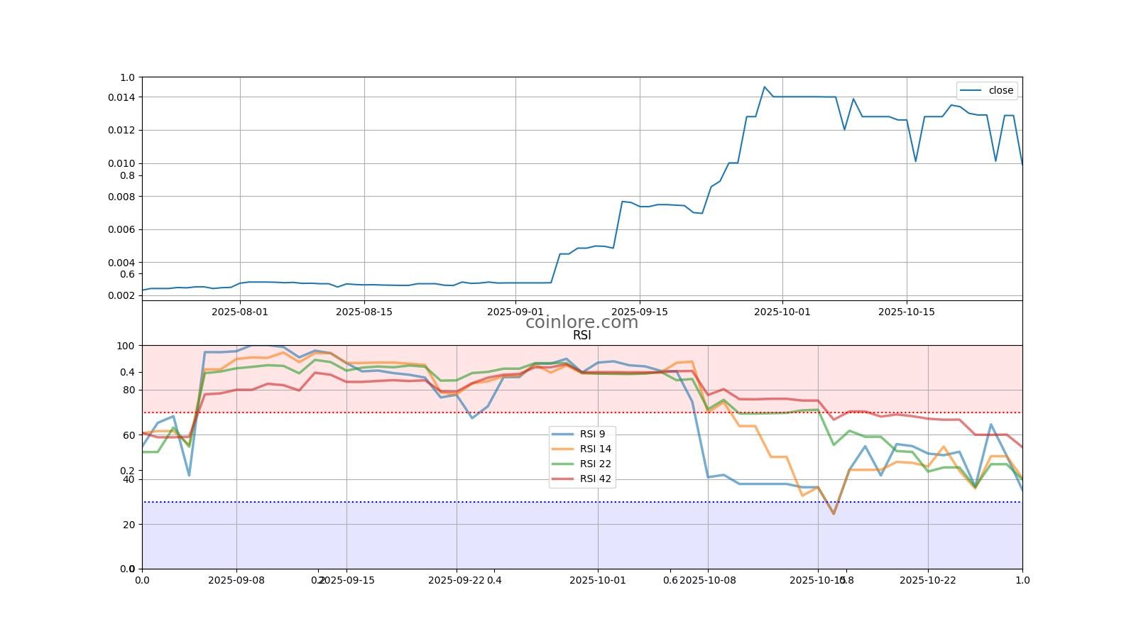 4 Next Unicorn RSI indicator