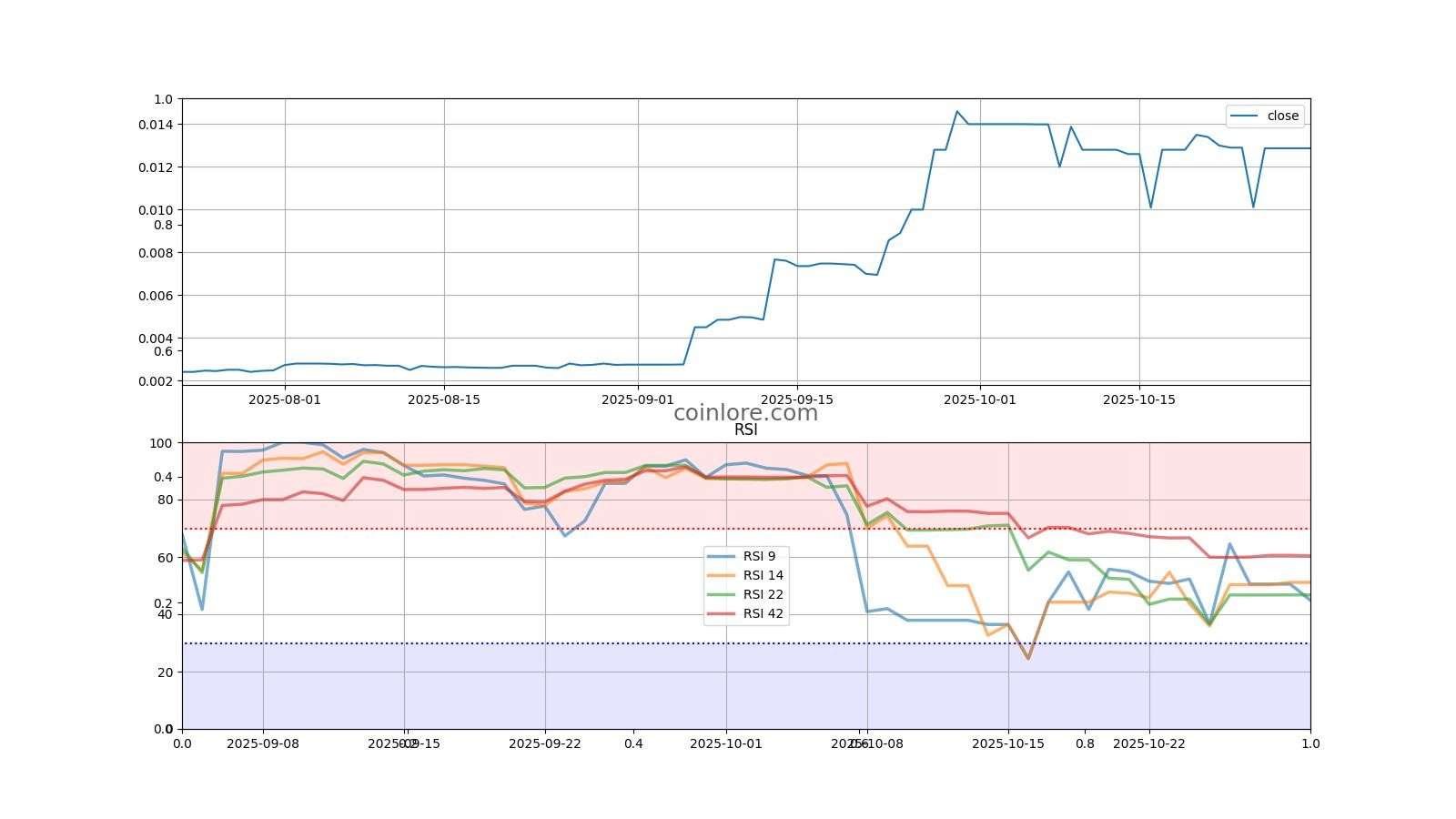 4 Next Unicorn RSI indicator