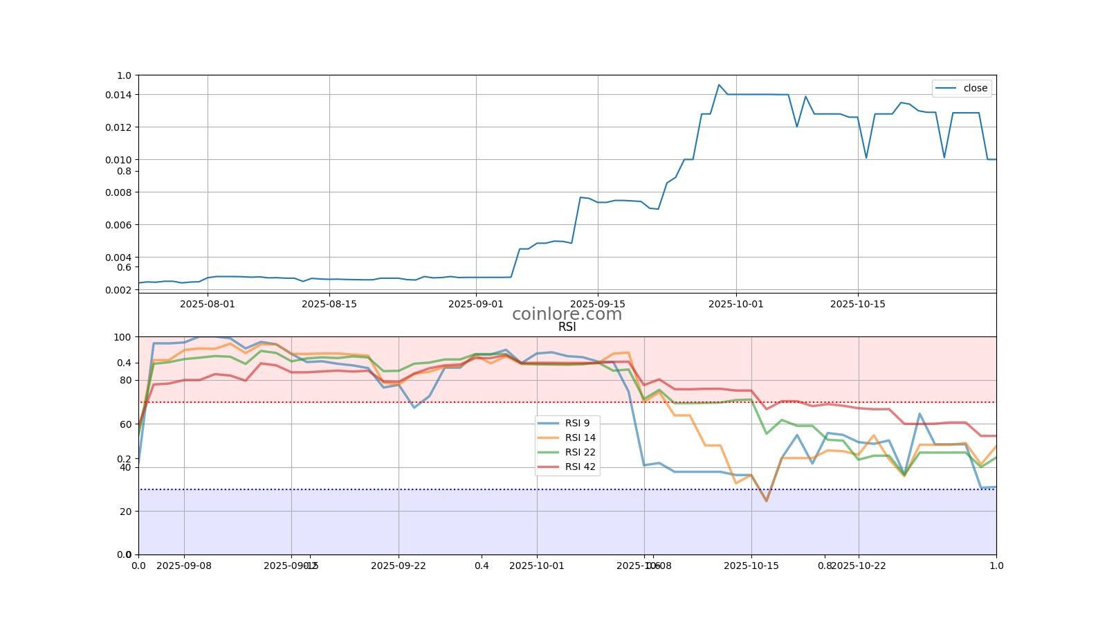 4 Next Unicorn RSI indicator