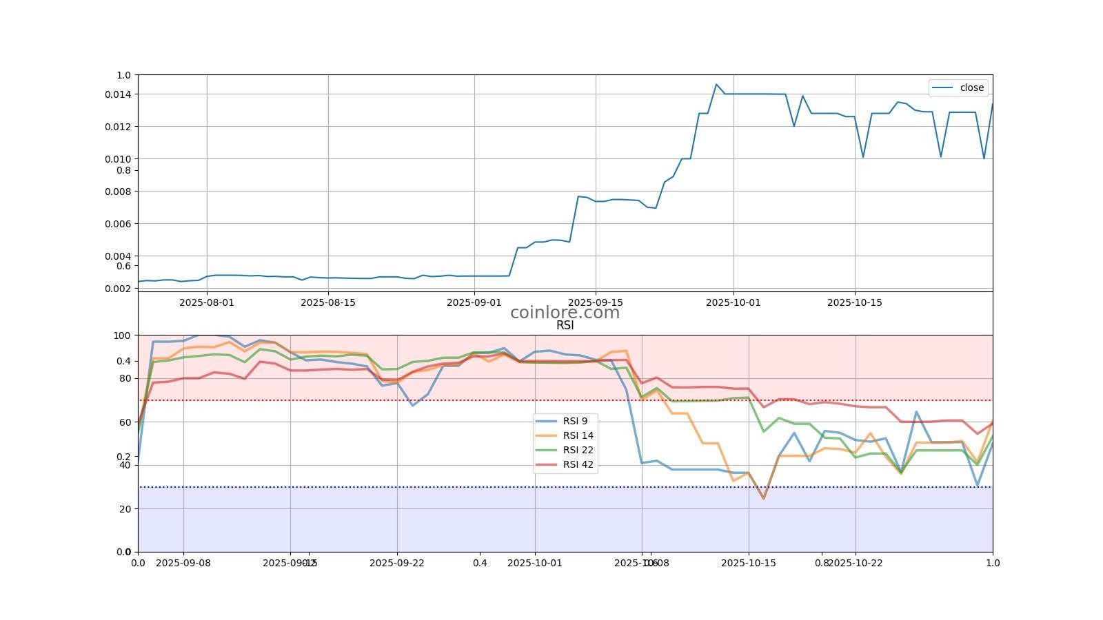 4 Next Unicorn RSI indicator