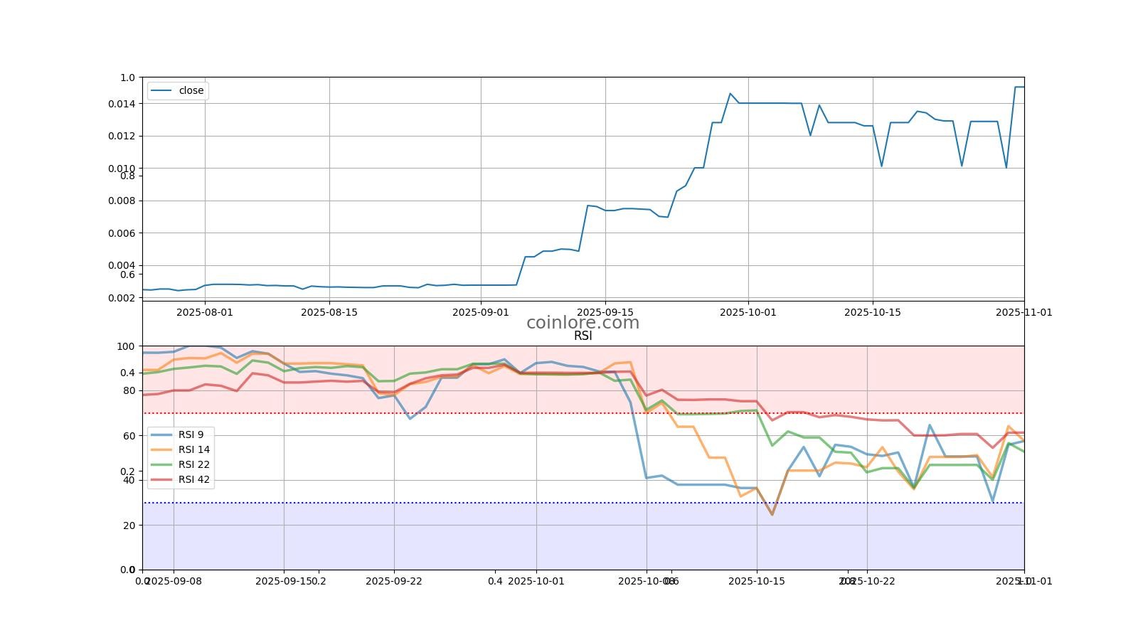 4 Next Unicorn RSI indicator