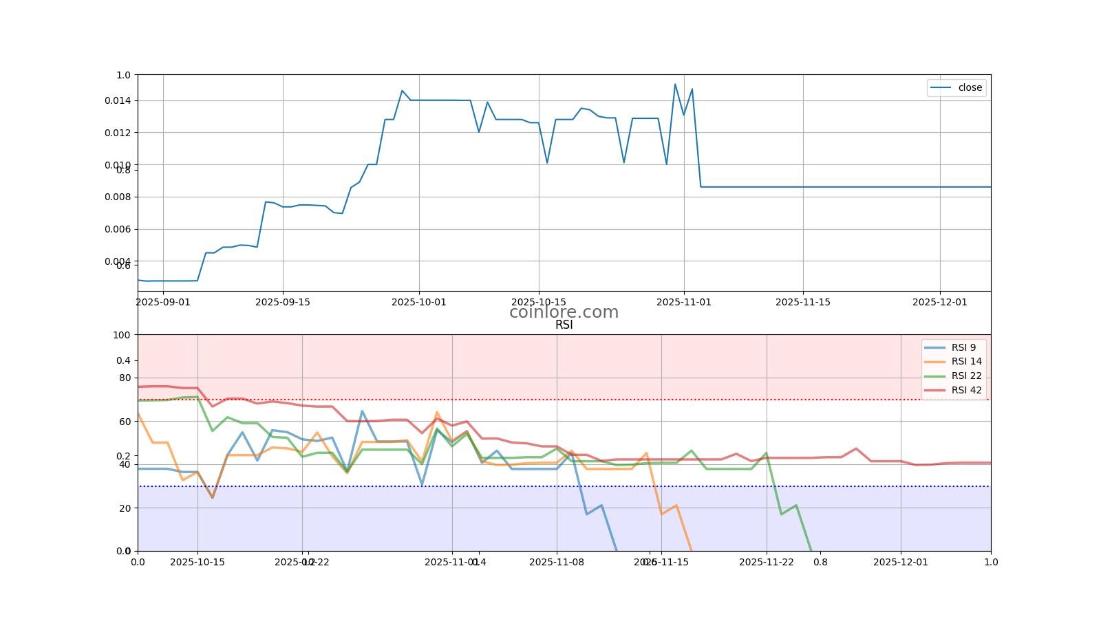 4 Next Unicorn RSI indicator