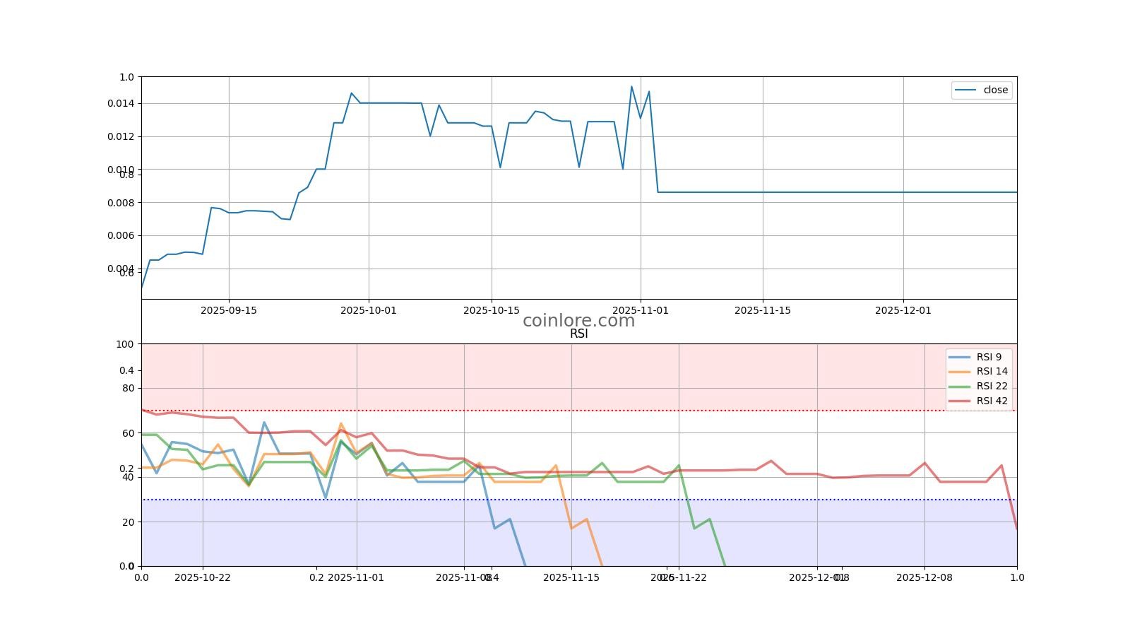 4 Next Unicorn RSI indicator