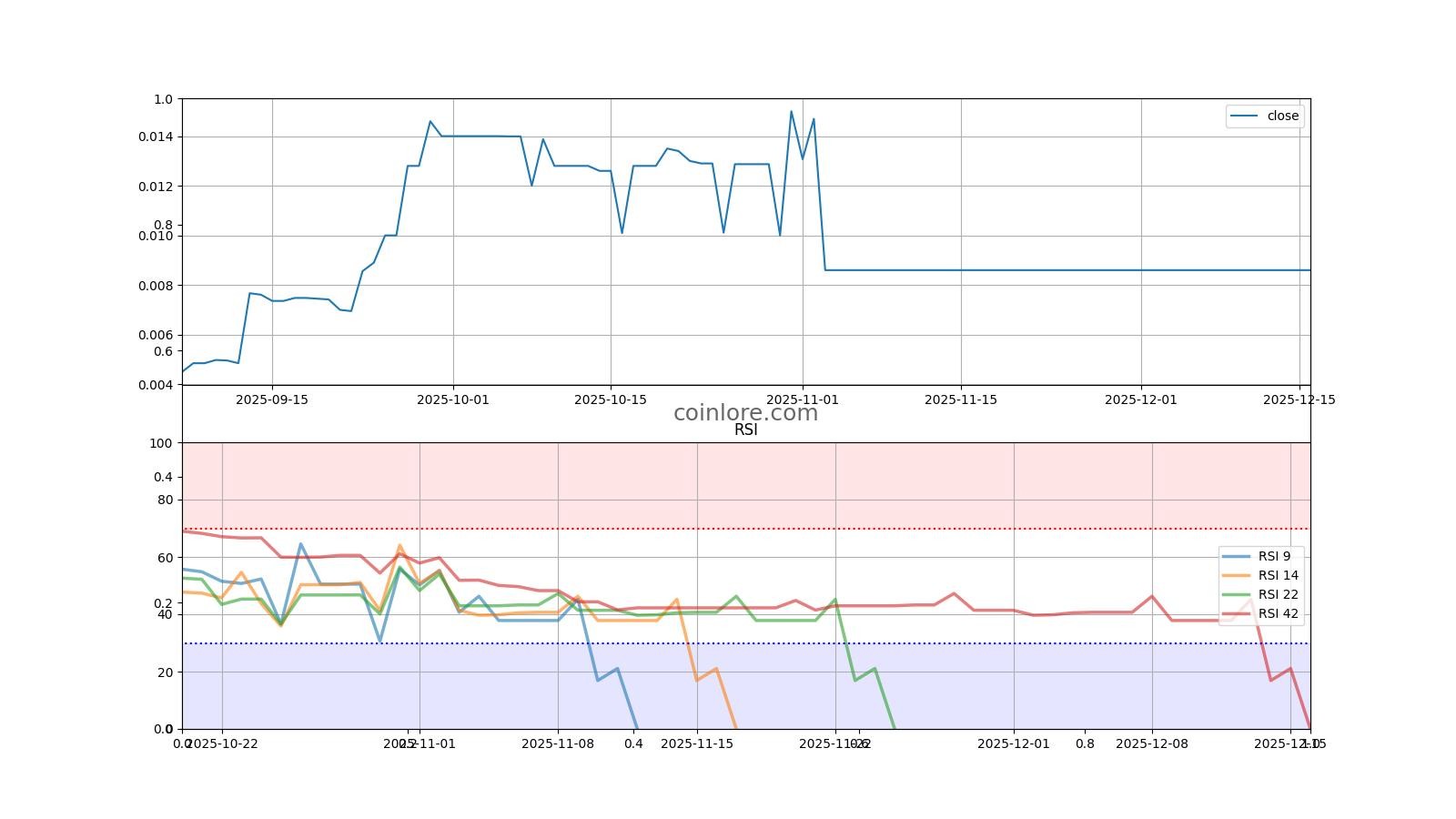 4 Next Unicorn RSI indicator