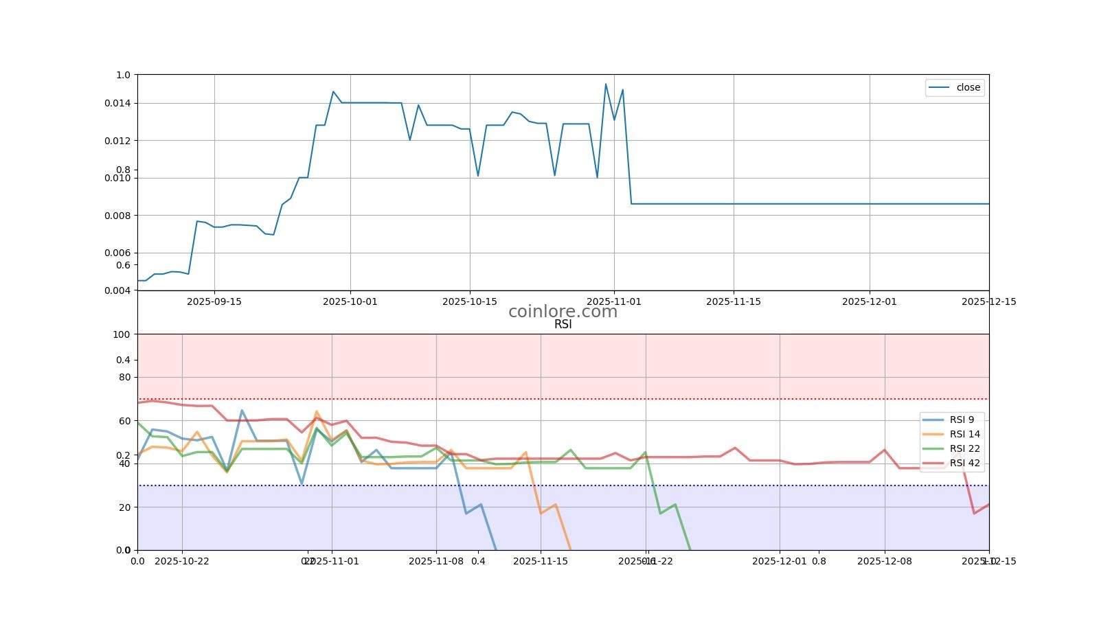4 Next Unicorn RSI indicator
