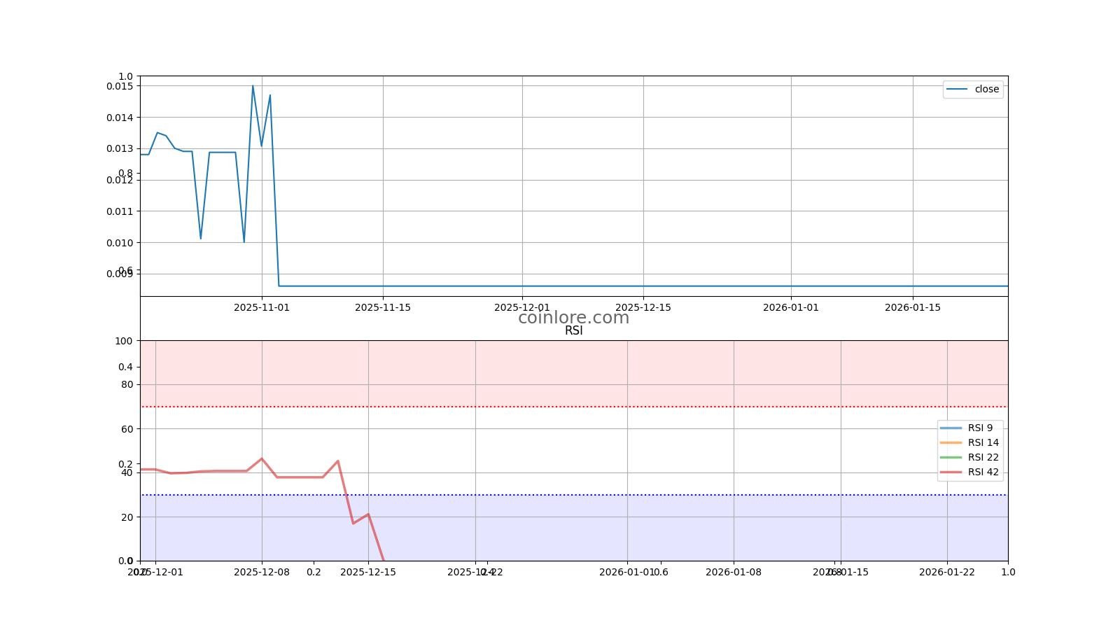 4 Next Unicorn RSI indicator