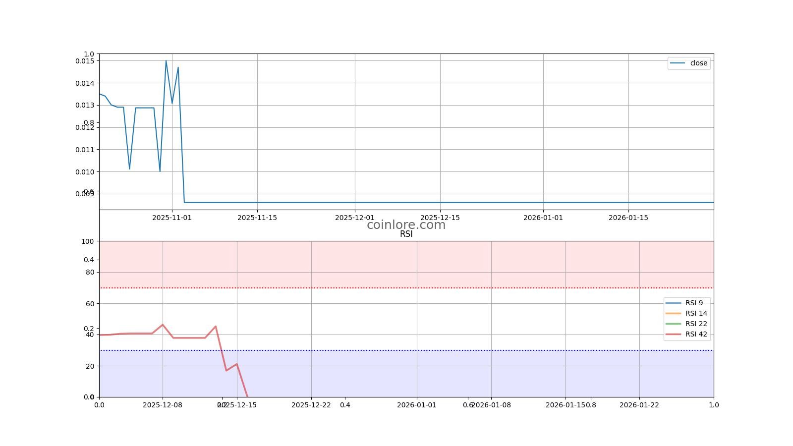 4 Next Unicorn RSI indicator