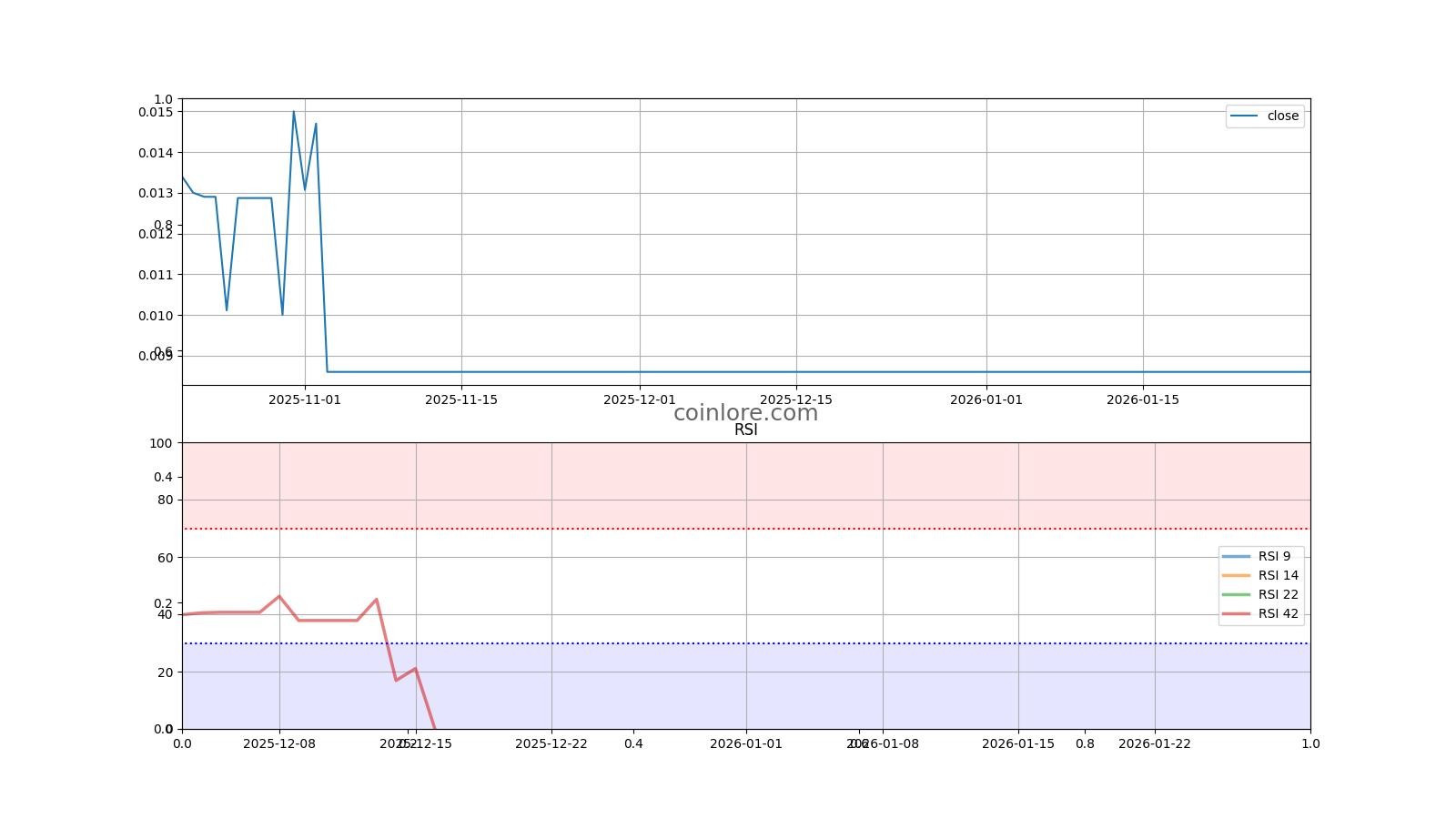4 Next Unicorn RSI indicator