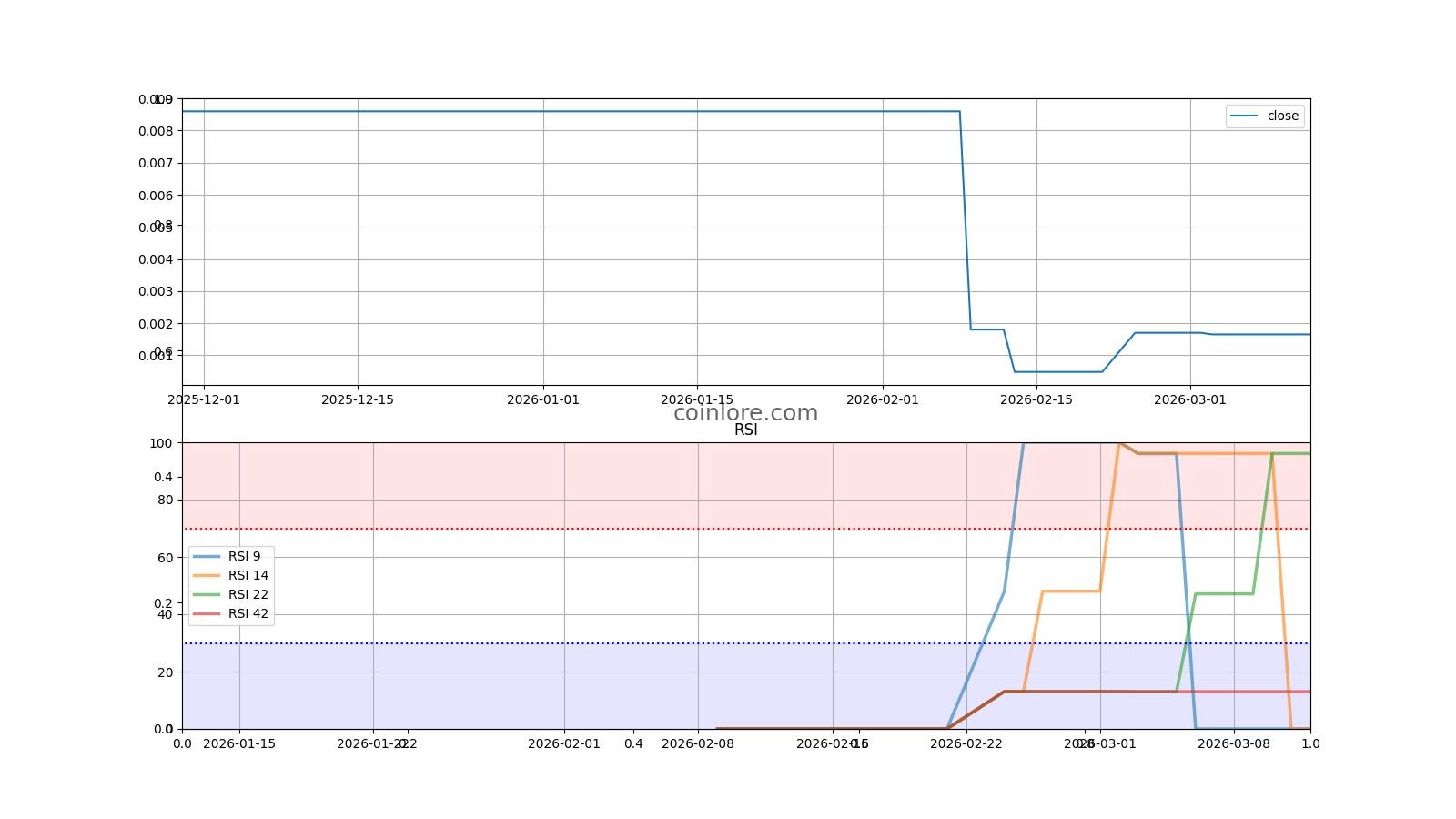4 Next Unicorn RSI indicator