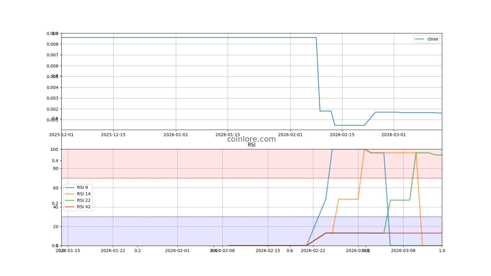 4 Next Unicorn RSI indicator
