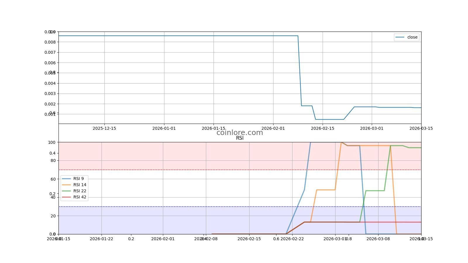 4 Next Unicorn RSI indicator