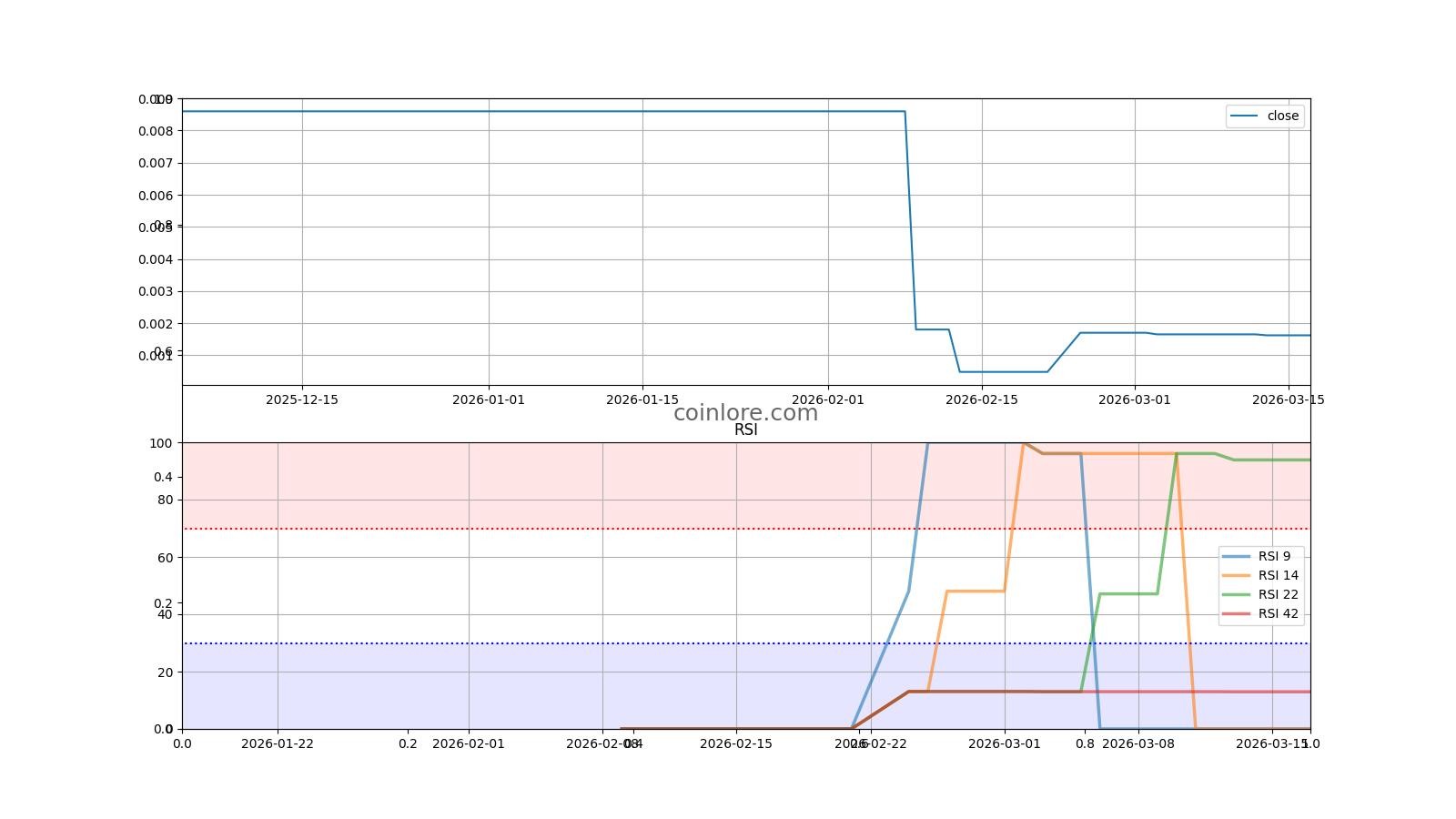 4 Next Unicorn RSI indicator