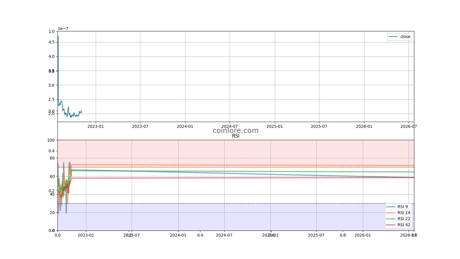 404 RSI indicator