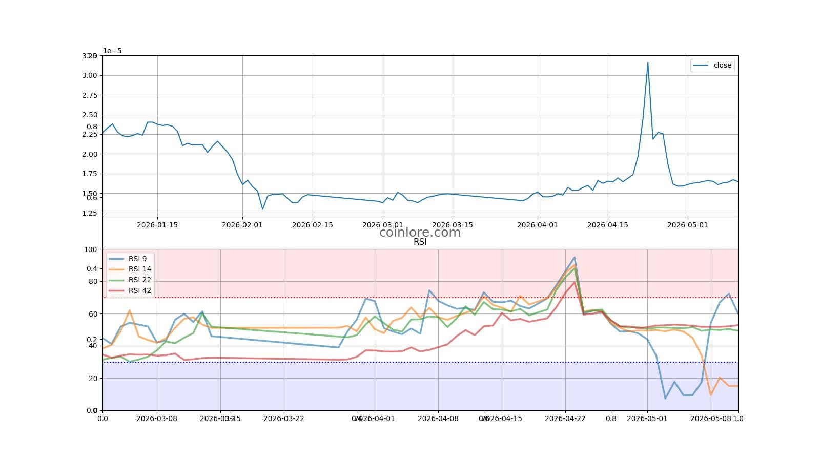 47th President of the United States RSI indicator