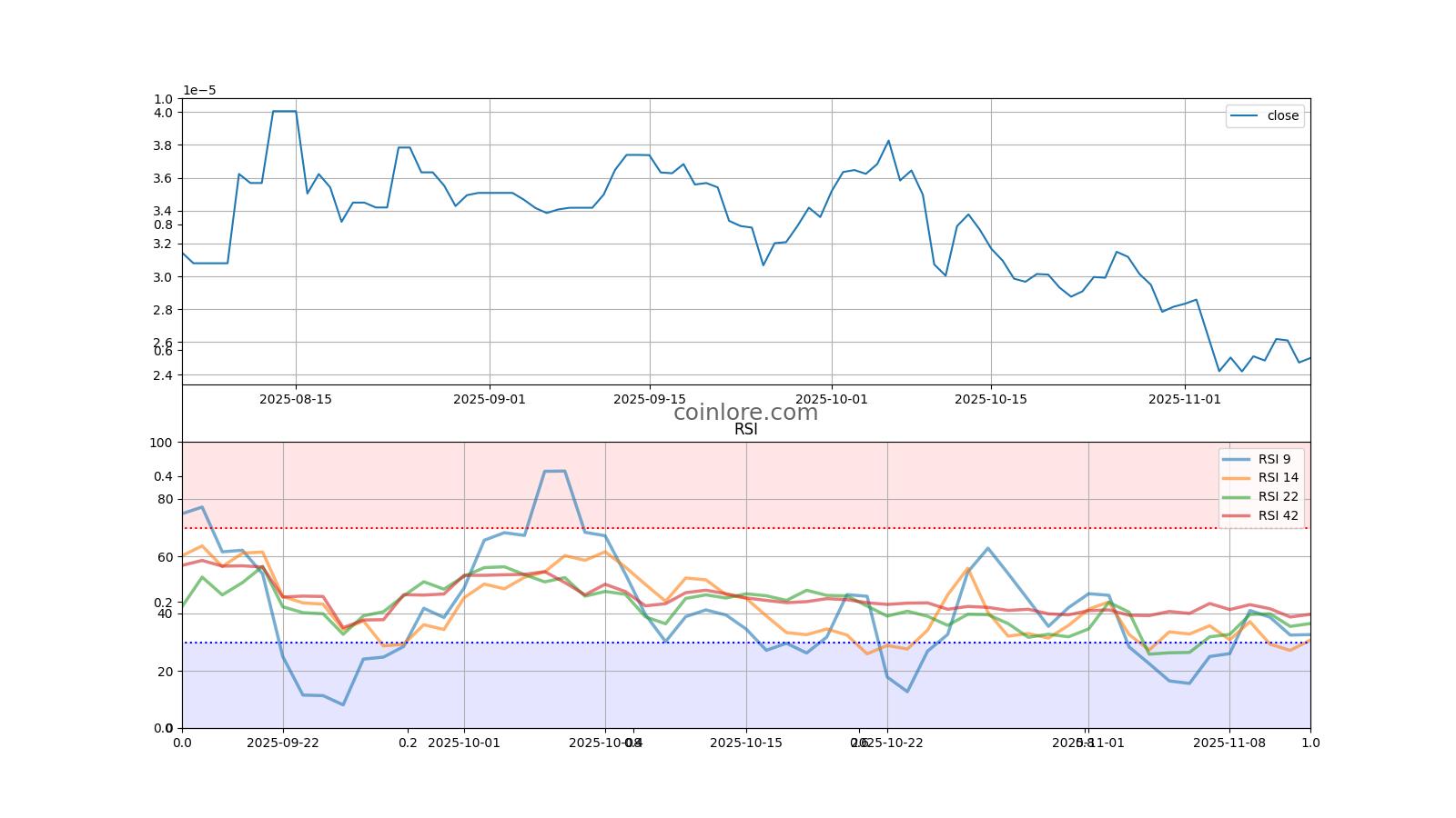 47th President of the United States RSI indicator