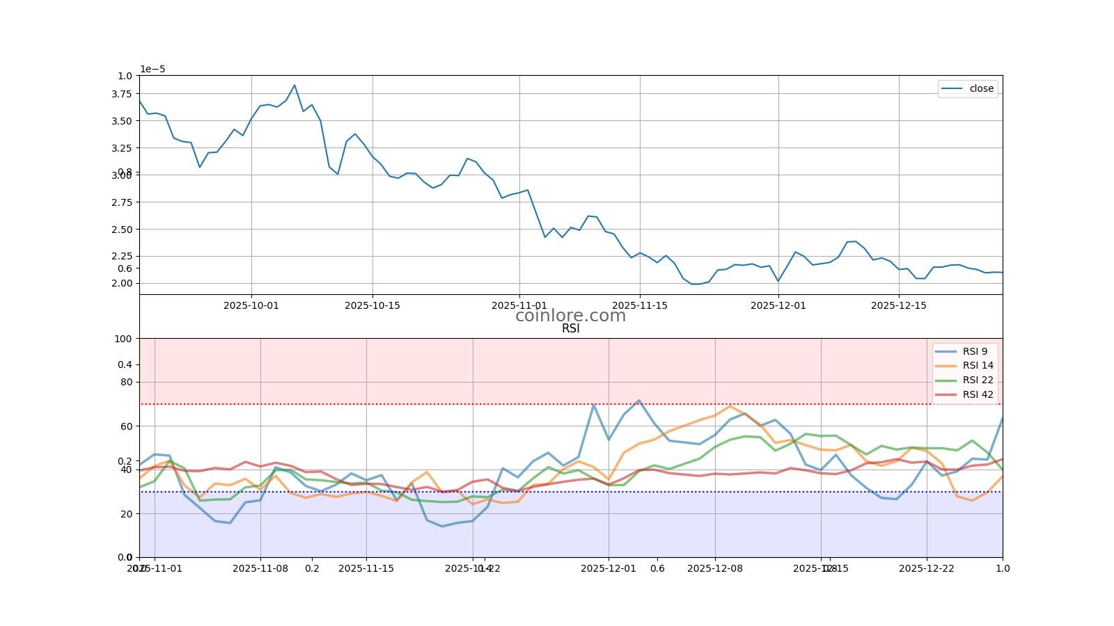 47th President of the United States RSI indicator