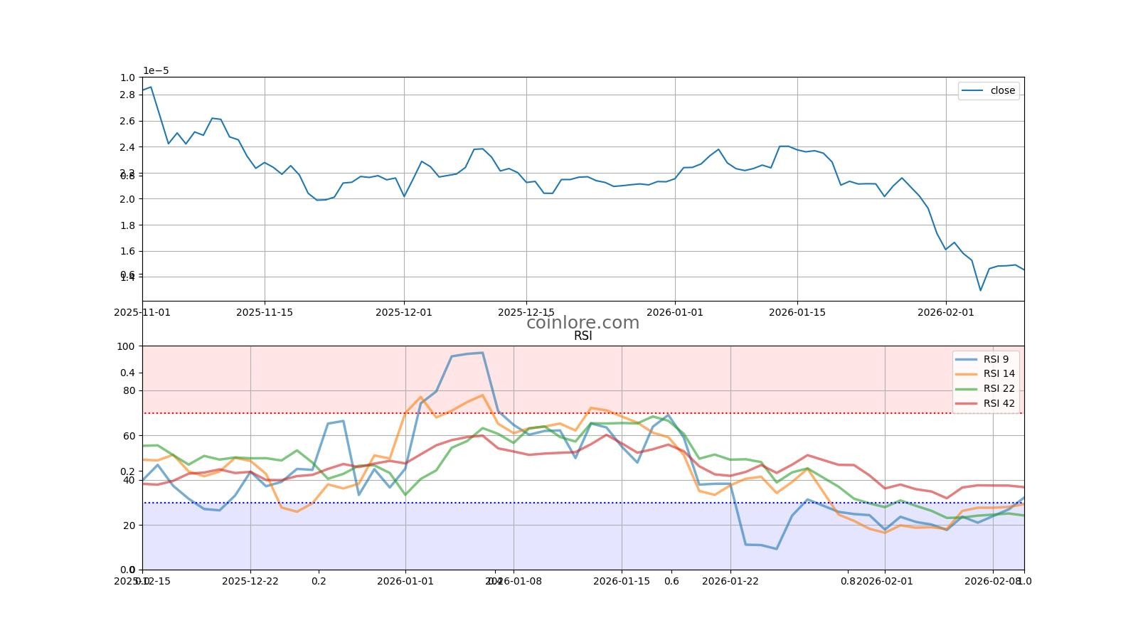 47th President of the United States RSI indicator