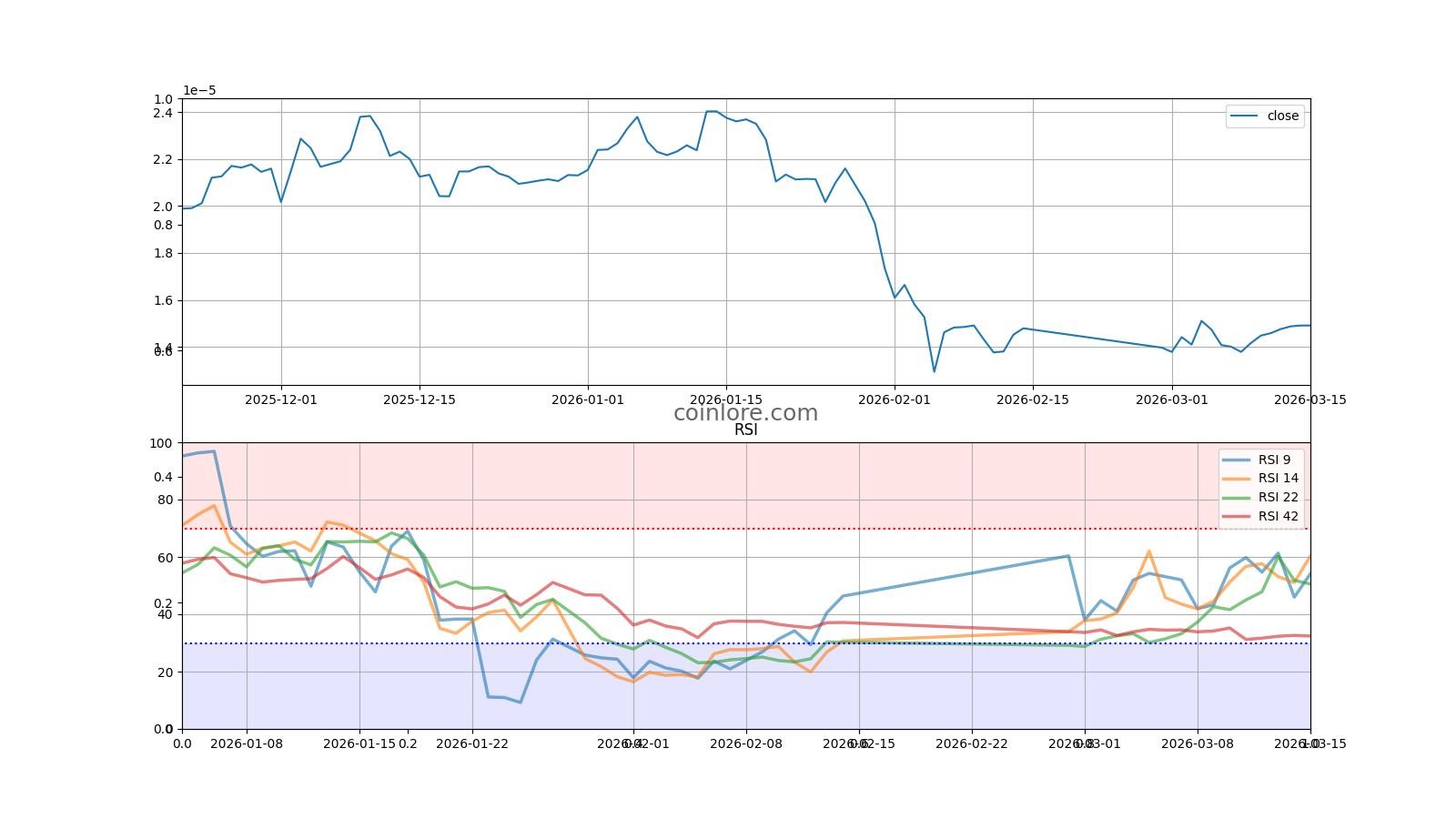 47th President of the United States RSI indicator