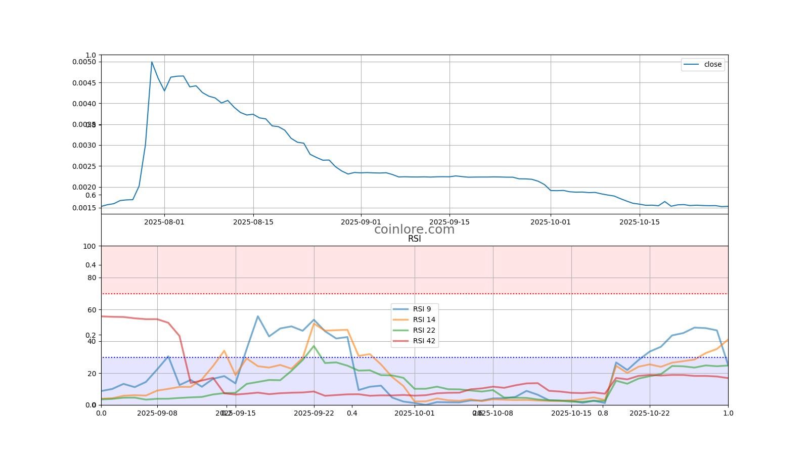 4EVERLAND RSI indicator