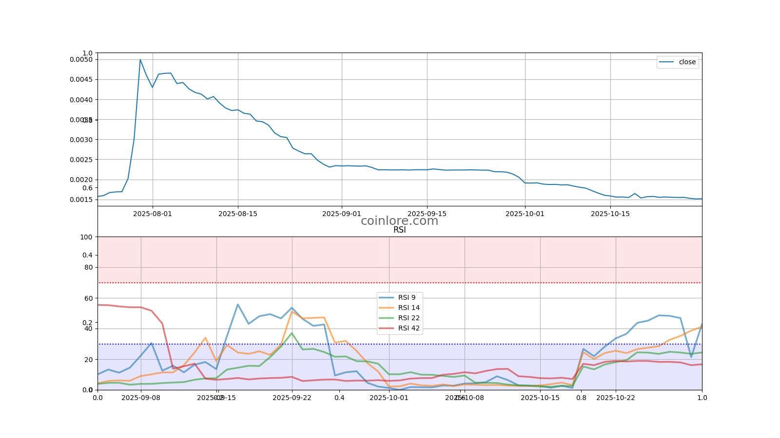 4EVERLAND RSI indicator